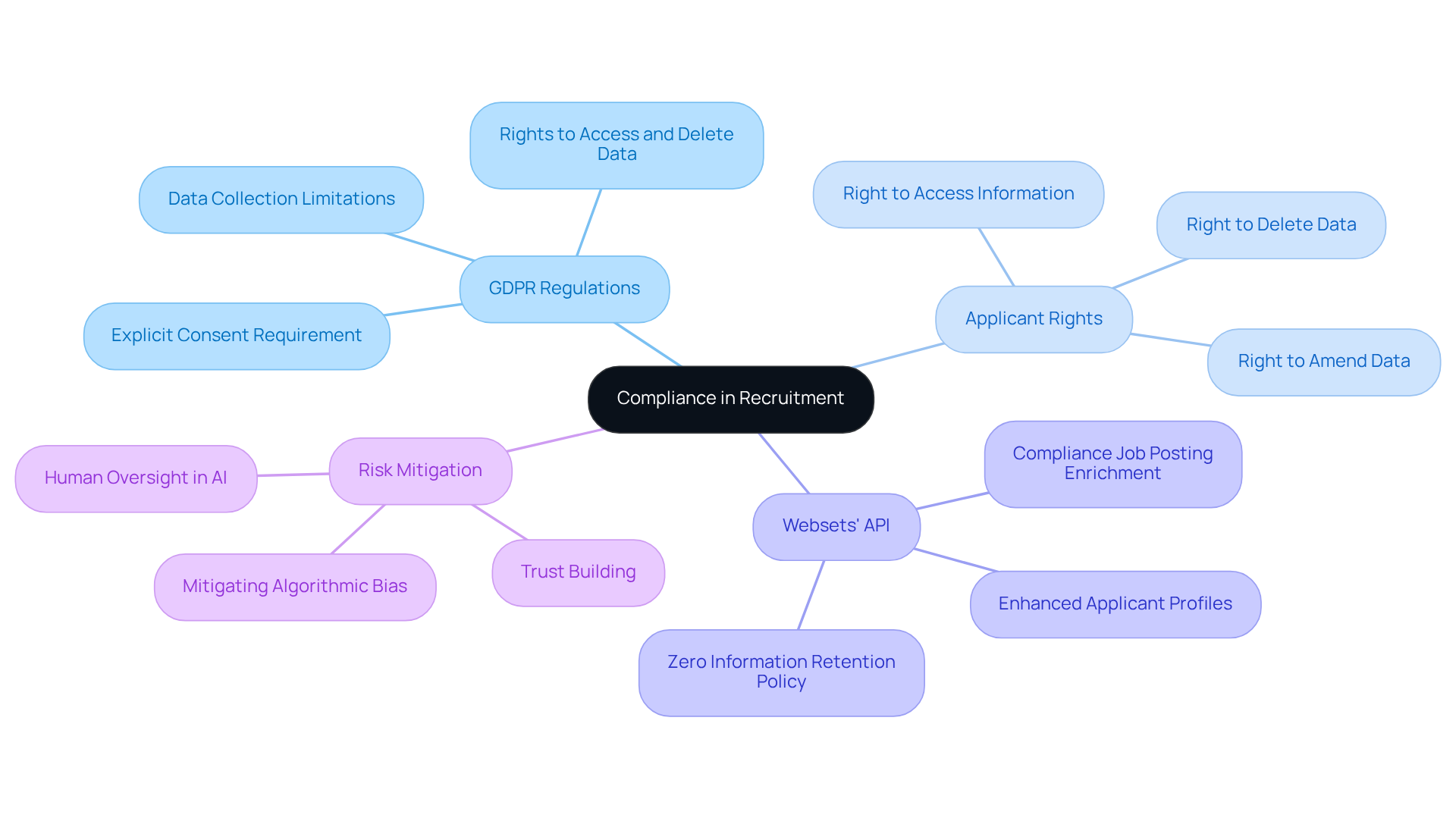 The central theme represents compliance in recruitment, with branches showing key areas like regulations and applicant rights. Each branch details important aspects to understand how they contribute to effective and compliant hiring practices. The central theme represents compliance in recruitment, with branches showing key areas like regulations and applicant rights. Each branch details important aspects to understand how they contribute to effective and compliant hiring practices.
