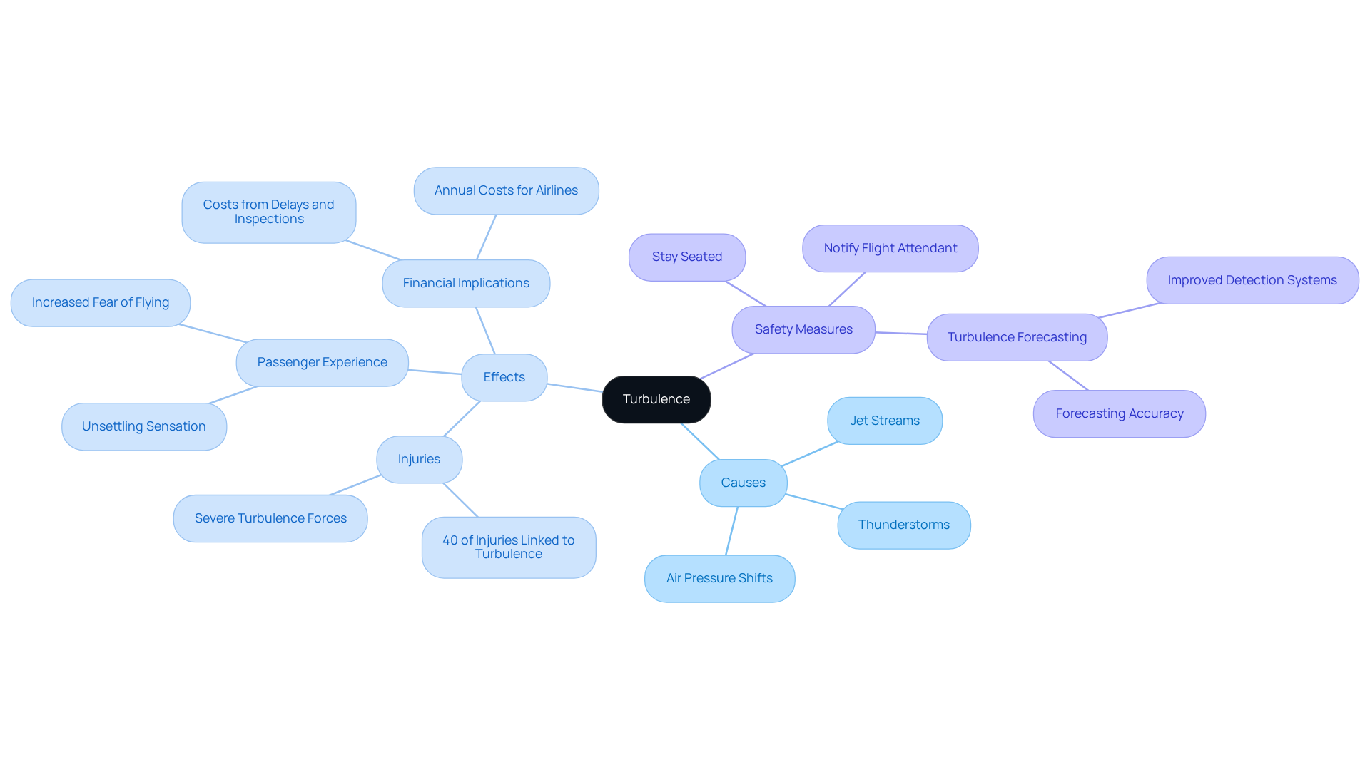 The central node represents turbulence, with branches showing what causes it, how it affects passengers, and what safety measures can be taken. Each color-coded branch helps you easily identify different aspects of turbulence.