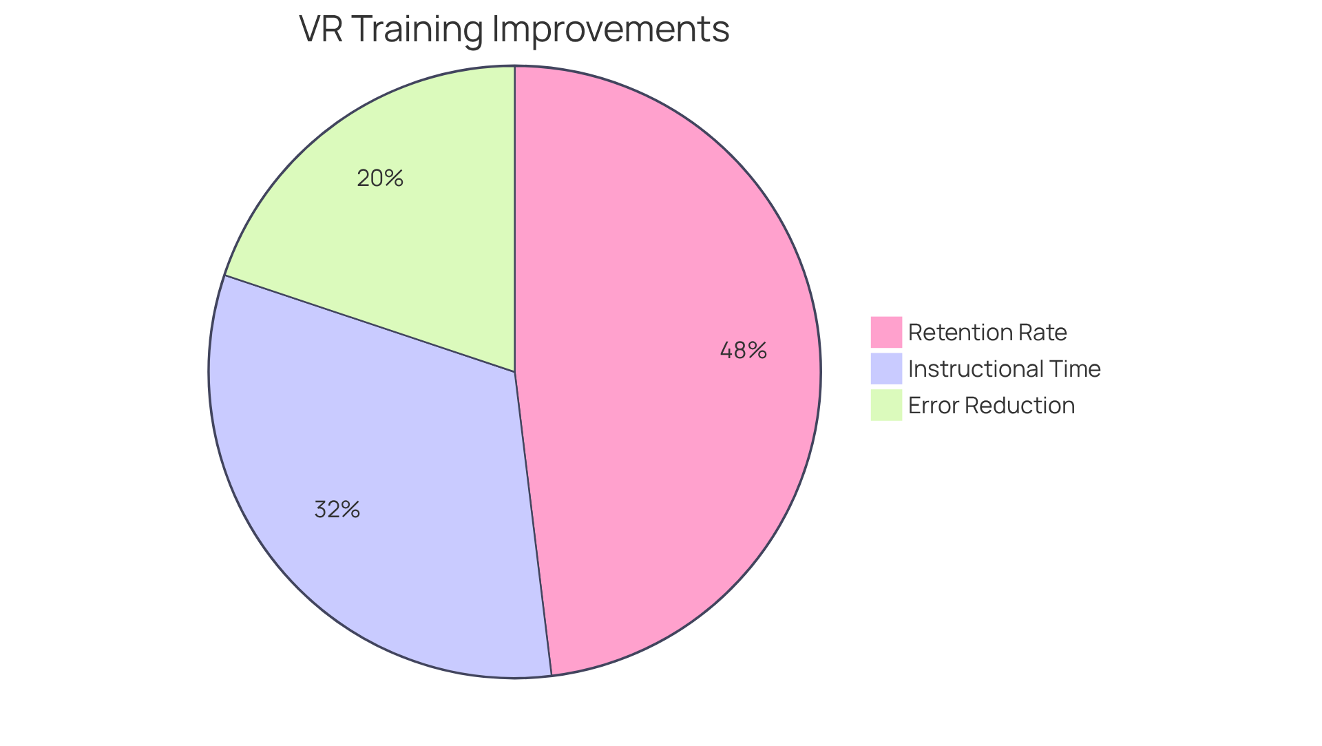 Each slice of the pie shows how much each improvement contributes to the overall effectiveness of VR training. A larger slice means a bigger impact - for example, the retention rate improvement is the most significant at 75%!