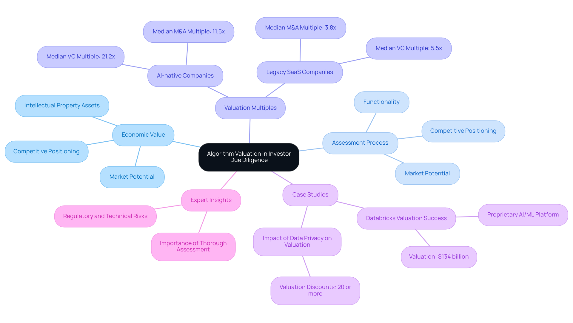 This mindmap starts with the central theme of algorithm valuation and branches out into various important aspects. Each branch represents a key area of focus, helping you see how they relate to the overall topic. The colors and layout make it easy to follow and understand the connections.