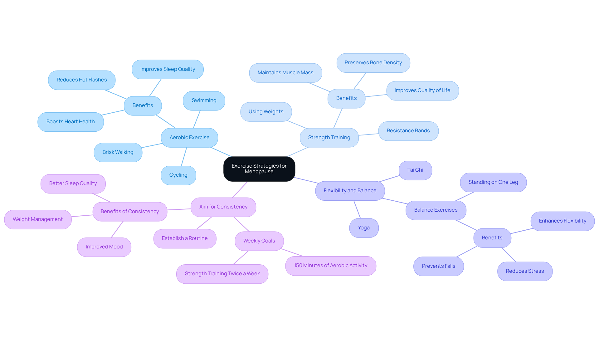 This mindmap shows different types of exercises that can help manage menopause symptoms. Each branch represents a type of exercise, and the sub-branches explain how they can benefit you. Follow the branches to see how each strategy contributes to a healthier transition.