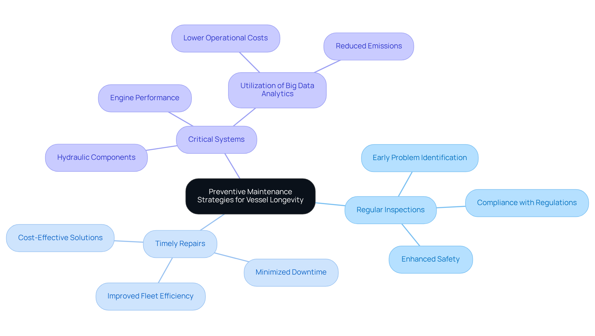 The central idea is preventive maintenance, with branches showing key practices and their benefits. Each color-coded branch represents a different aspect of maintenance, helping you see how they all connect to improve vessel longevity and efficiency.