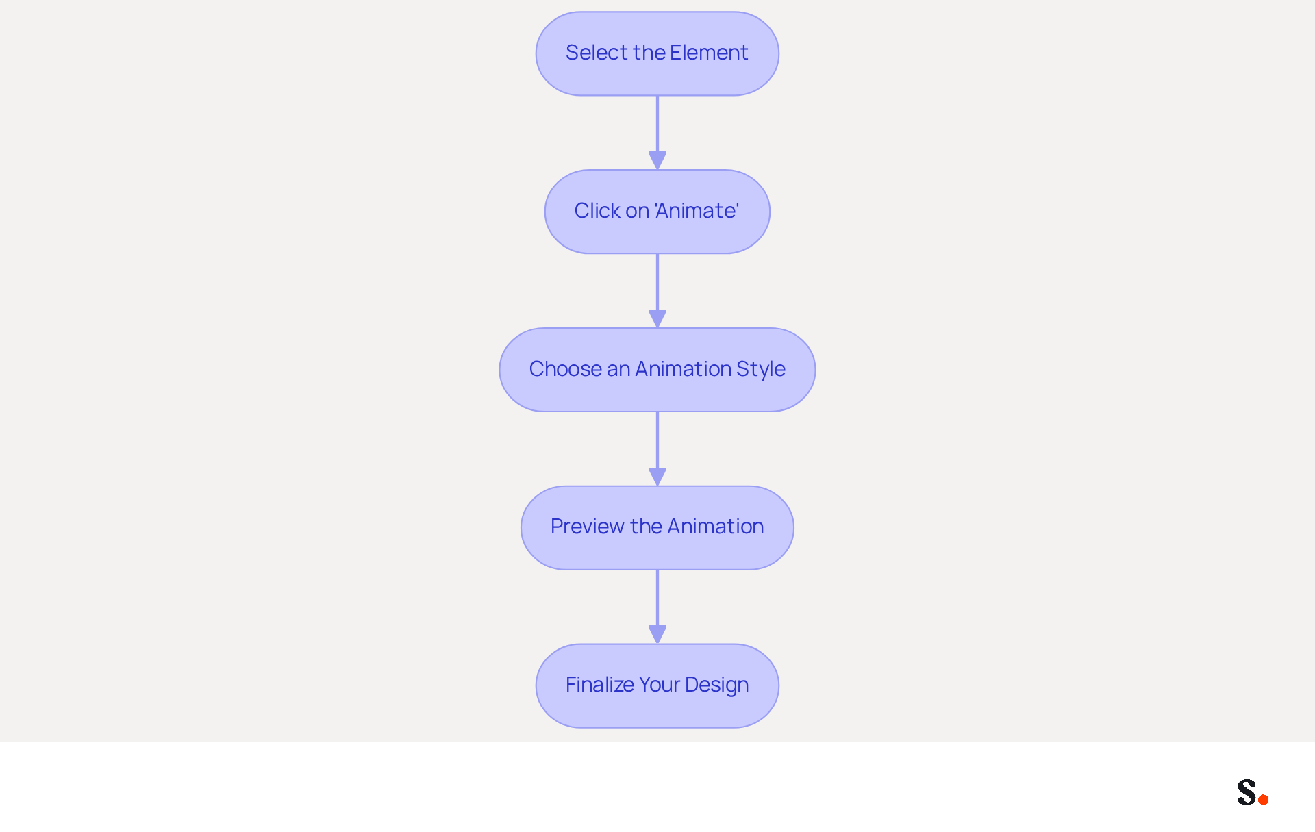 Each box represents a step in the process of adding animations to your email signature. Follow the arrows to see what to do next, ensuring your signature is both engaging and professional.