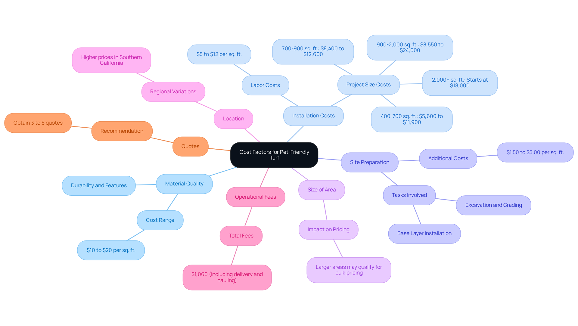 The central node represents the overall cost factors, while each branch details a specific aspect that influences the total price. Follow the branches to understand how each factor contributes to your budget.
