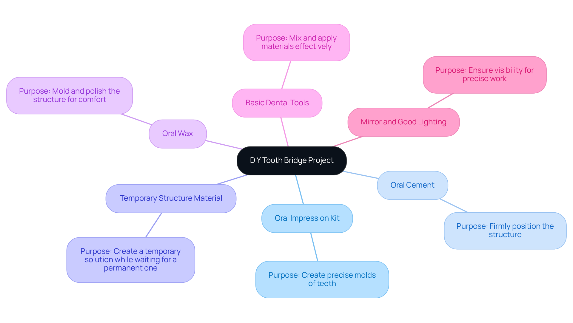 This mindmap starts with the main project in the center and branches out to show all the materials you'll need. Each branch explains what the material is for, helping you visualize everything you need to gather for your DIY tooth bridge.