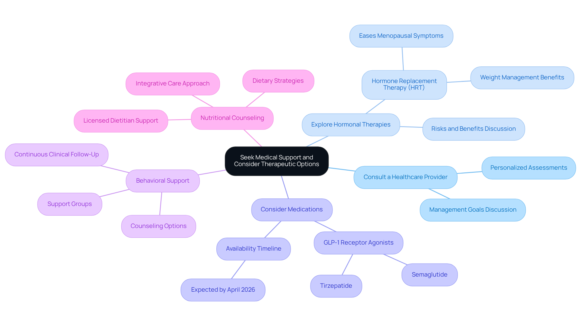 The central node represents the main theme of seeking support. Each branch shows a different therapeutic option, with further details available as you explore each one. This layout helps you understand the various paths you can take on your journey.