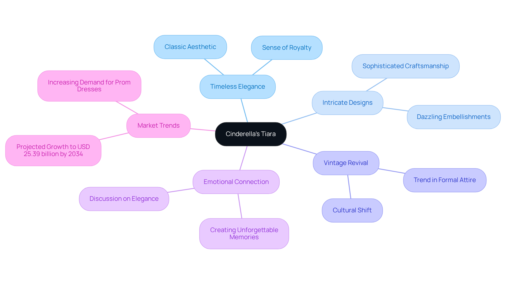 The central node represents the tiara, while the branches show different aspects of its significance in fashion. Each branch connects to specific ideas, helping you understand why this accessory is so beloved.