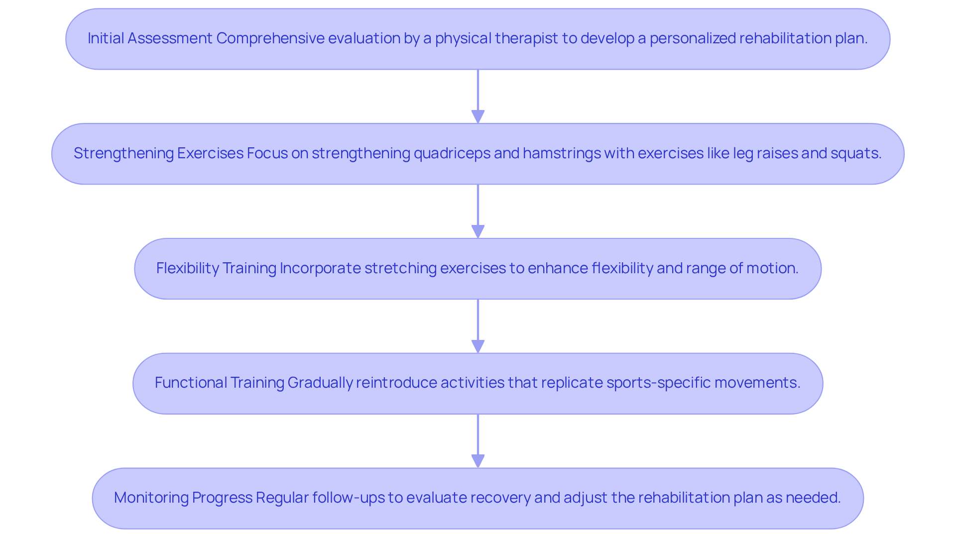 This flowchart guides you through the steps of a rehabilitation program for meniscus injuries. Start with the initial assessment to tailor your plan, then move through strengthening and flexibility exercises, functional training, and regular progress monitoring. Each step is crucial for a successful recovery!