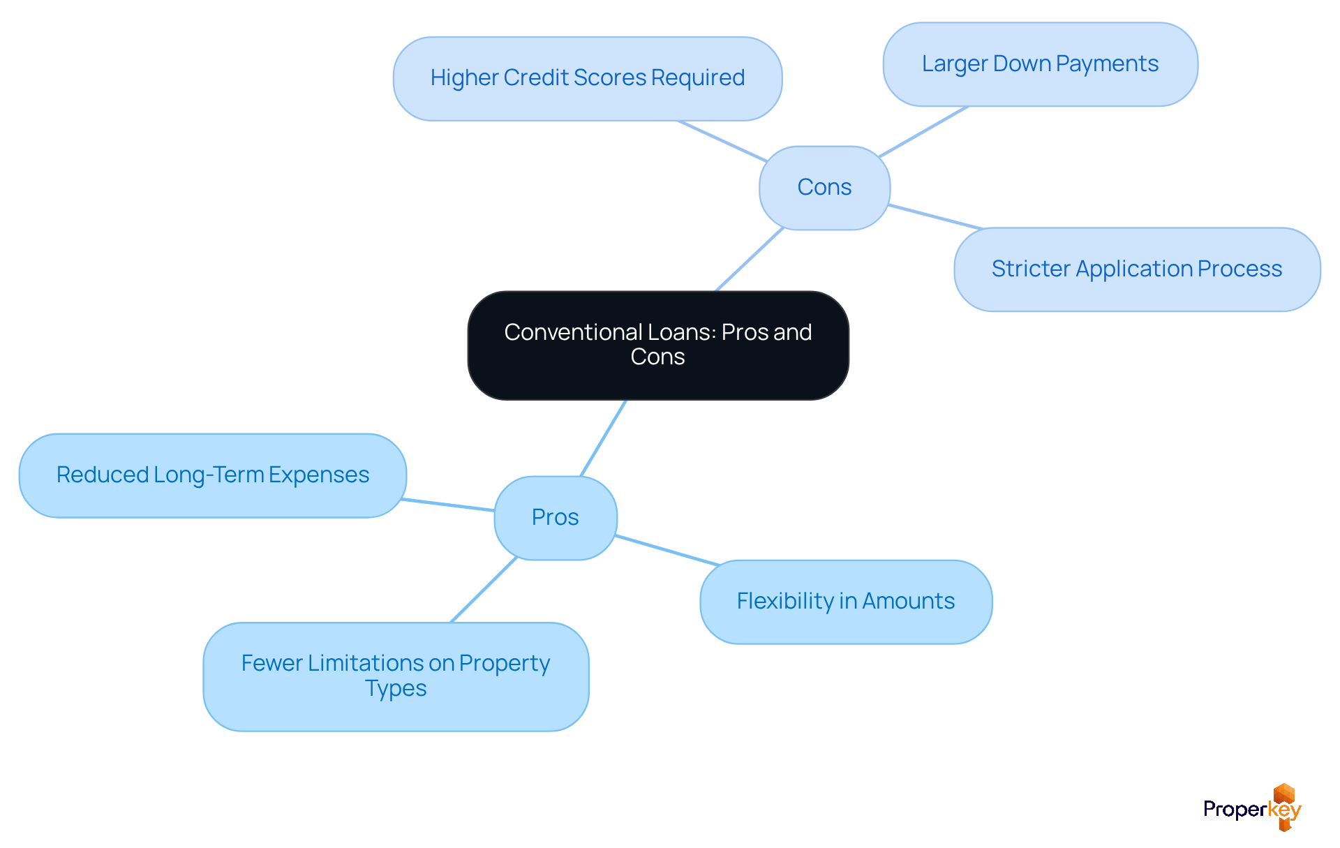 This mindmap shows the benefits and challenges of conventional loans. The 'Pros' section highlights the advantages that can help borrowers, while the 'Cons' section outlines the potential hurdles they may face. Follow the branches to understand how each point connects to the overall topic.