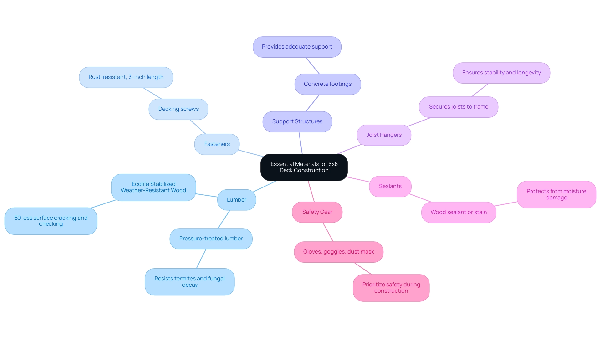 Each branch represents a category of materials needed for deck construction, with sub-branches providing detailed information and recommendations.