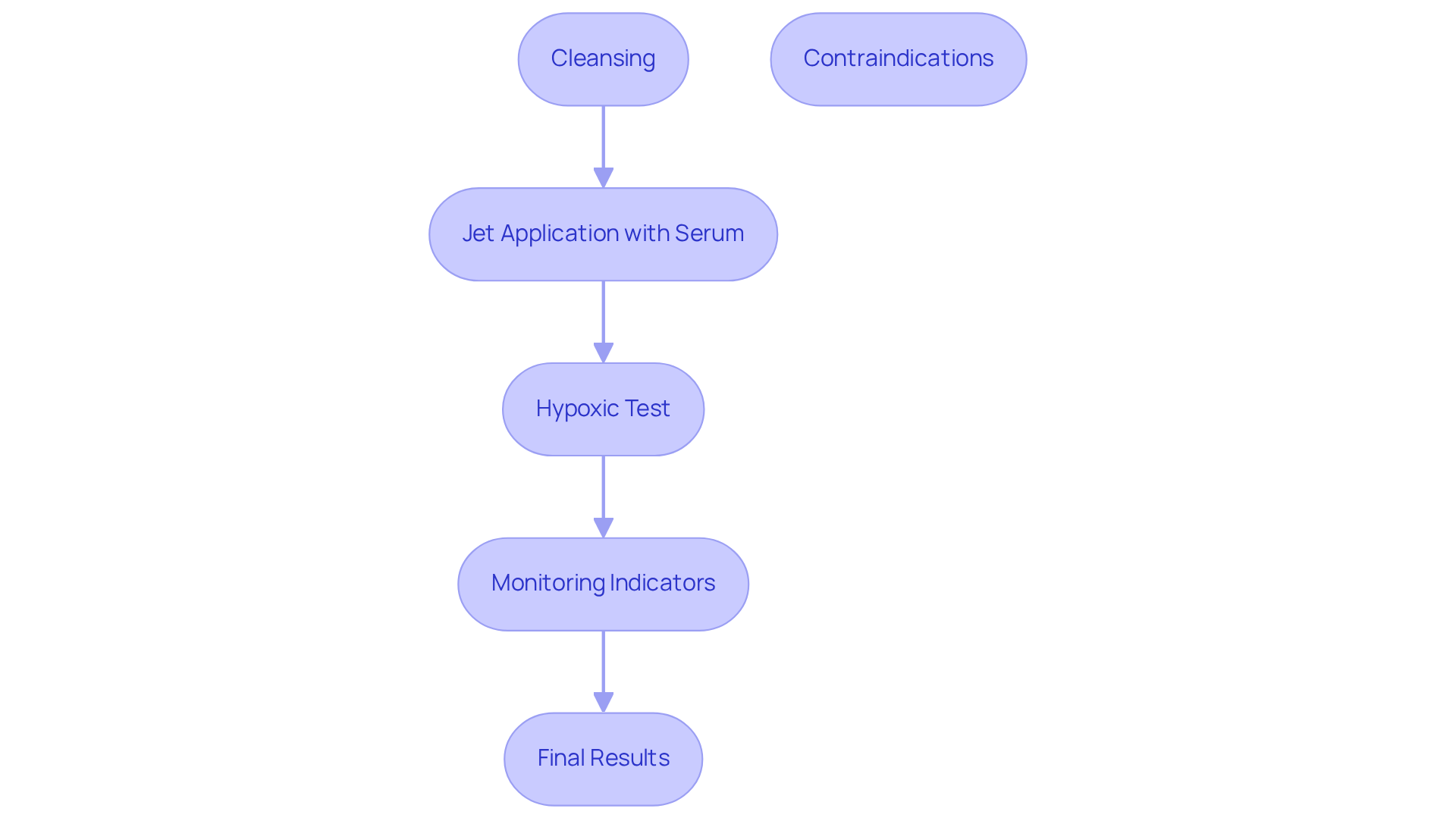 Follow the arrows to understand each step of the oxygen facial process, starting from cleansing to the final results. The red section at the bottom lists conditions that require caution.