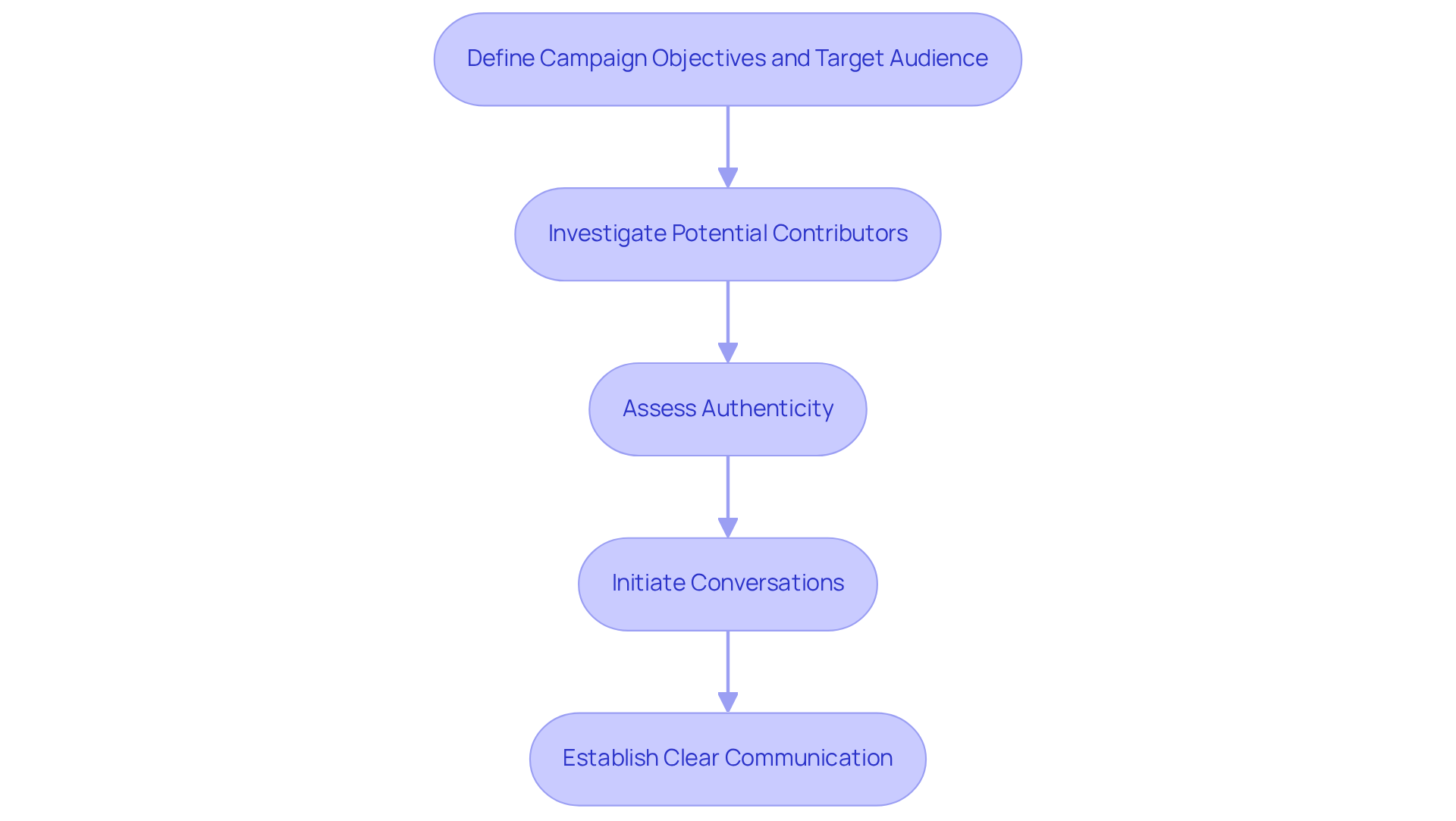 Each box represents a step in the process of choosing an influencer. Follow the arrows to see how each step leads to the next, ensuring a thorough selection for effective partnerships.