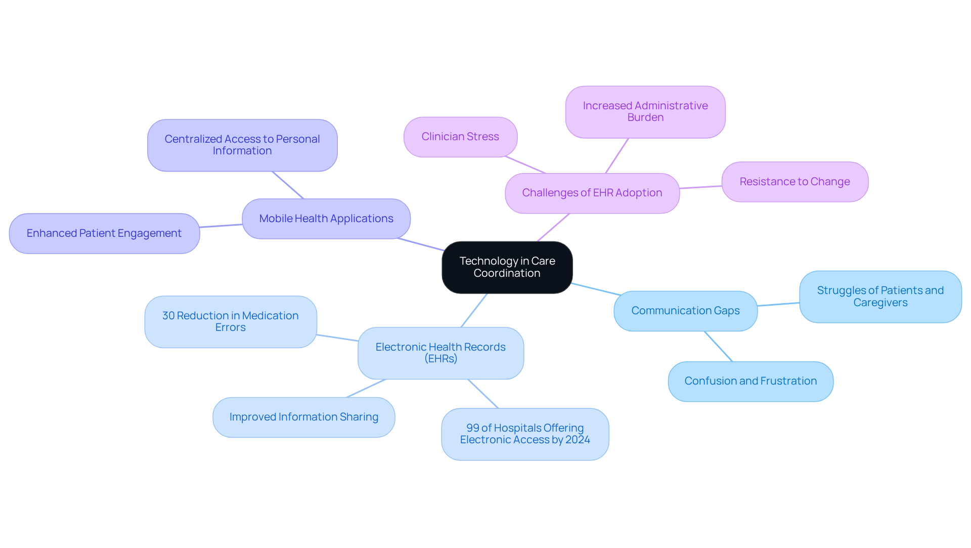 The central node represents the main theme of technology in healthcare. Each branch shows a key area related to care coordination, with further details branching out to illustrate specific points and statistics.