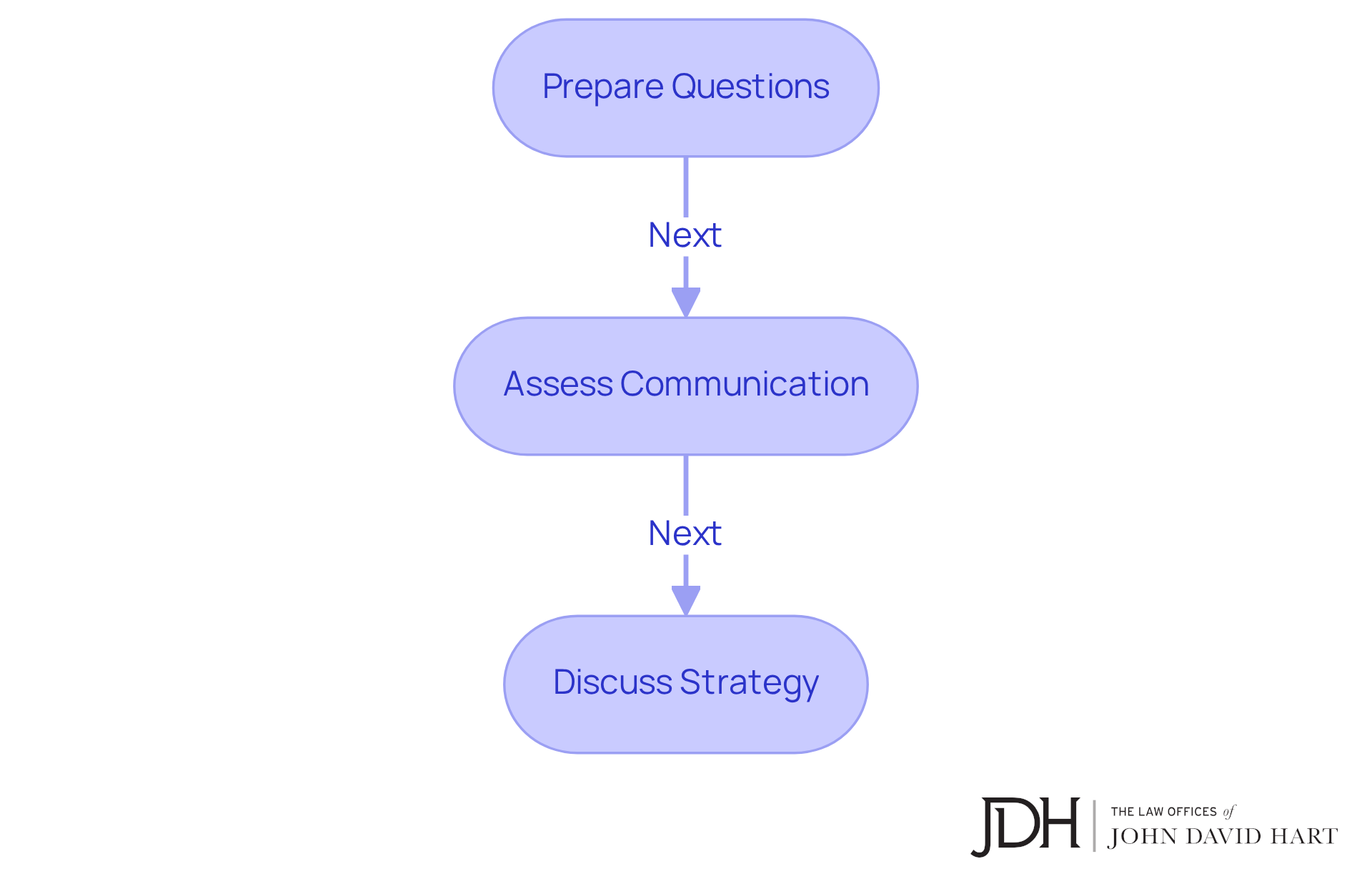 This flowchart guides you through the essential steps to take when meeting with a wrongful death attorney. Start with preparing your questions, then assess how well the attorney communicates, and finally discuss their strategy for your case. Following these steps can help you find the right legal support during a challenging time. This flowchart guides you through the essential steps to take when meeting with a wrongful death attorney. Start with preparing your questions, then assess how well the attorney communicates, and finally discuss their strategy for your case. Following these steps can help you find the right legal support during a challenging time.