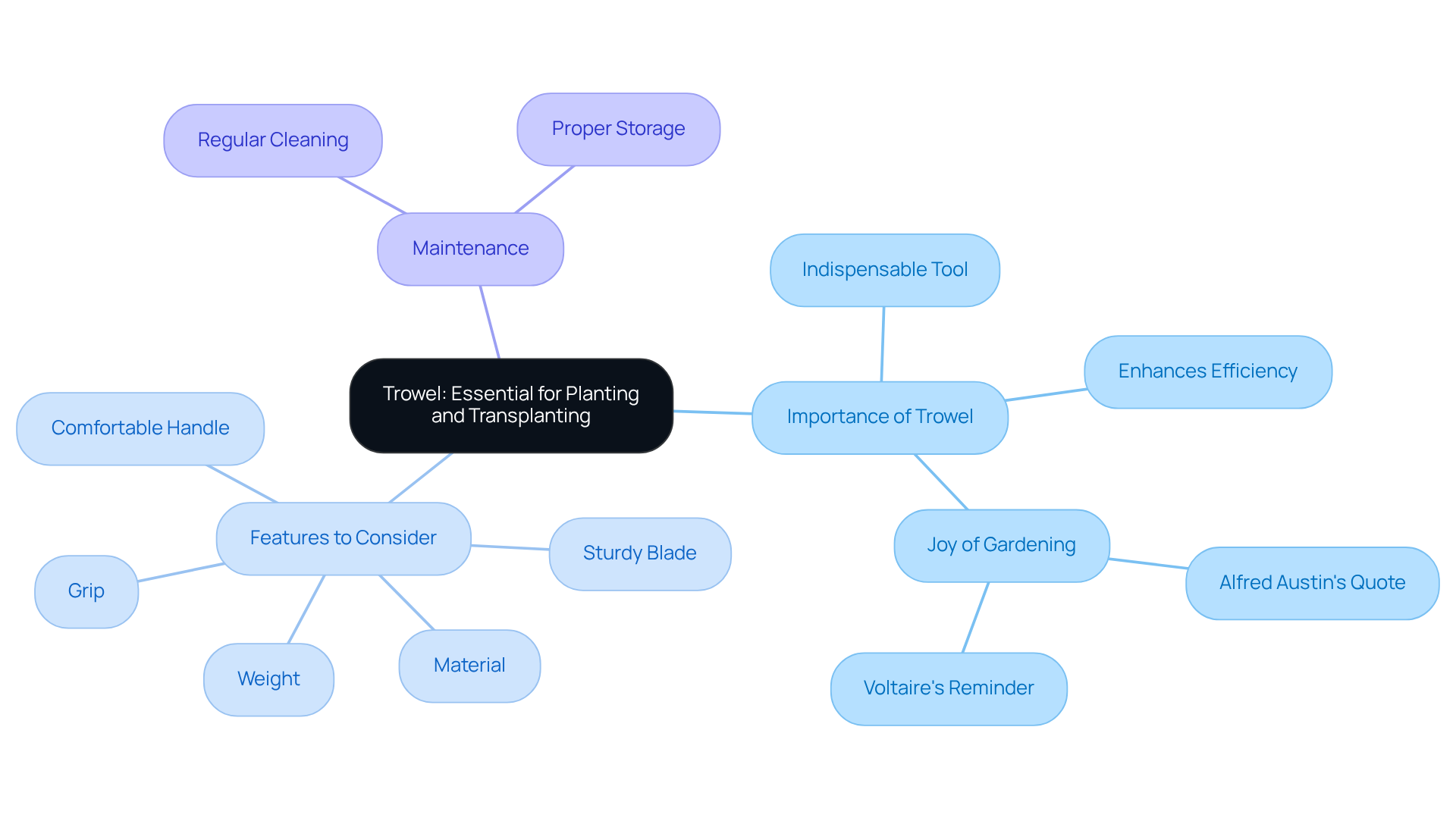This mindmap helps you understand the key aspects of choosing a trowel for gardening. Start at the center with the main topic, then explore the branches to see why a trowel is important, what features to look for, and how to maintain it for the best gardening experience.