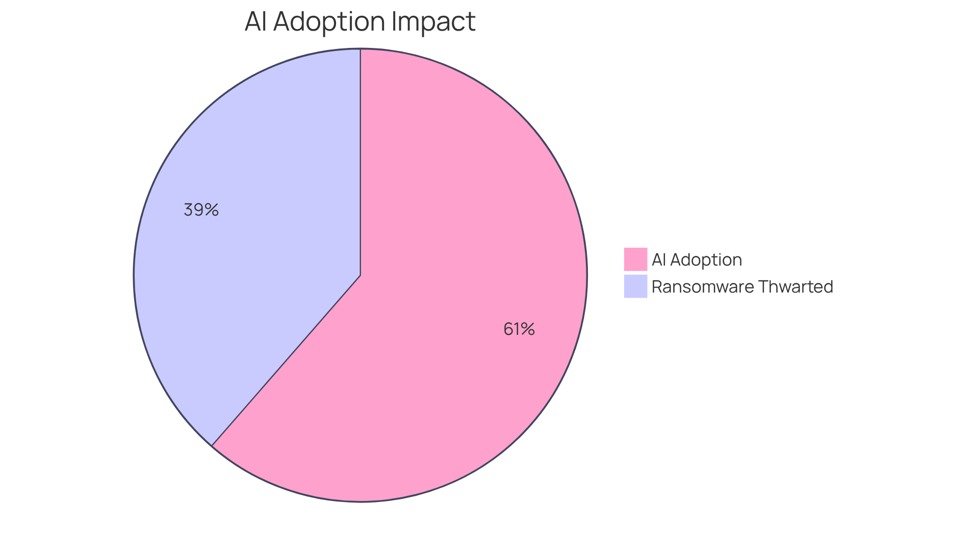 The blue slice shows the percentage of organizations expected to adopt AI solutions, while the red slice indicates the percentage of ransomware attempts that were successfully thwarted. The larger the slice, the more significant the impact!
