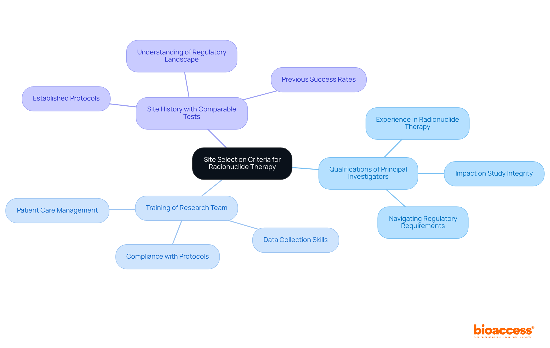 The central node represents the main focus of site selection. Each branch highlights a critical factor in evaluating sites, showing how they contribute to the success of radionuclide therapy studies.