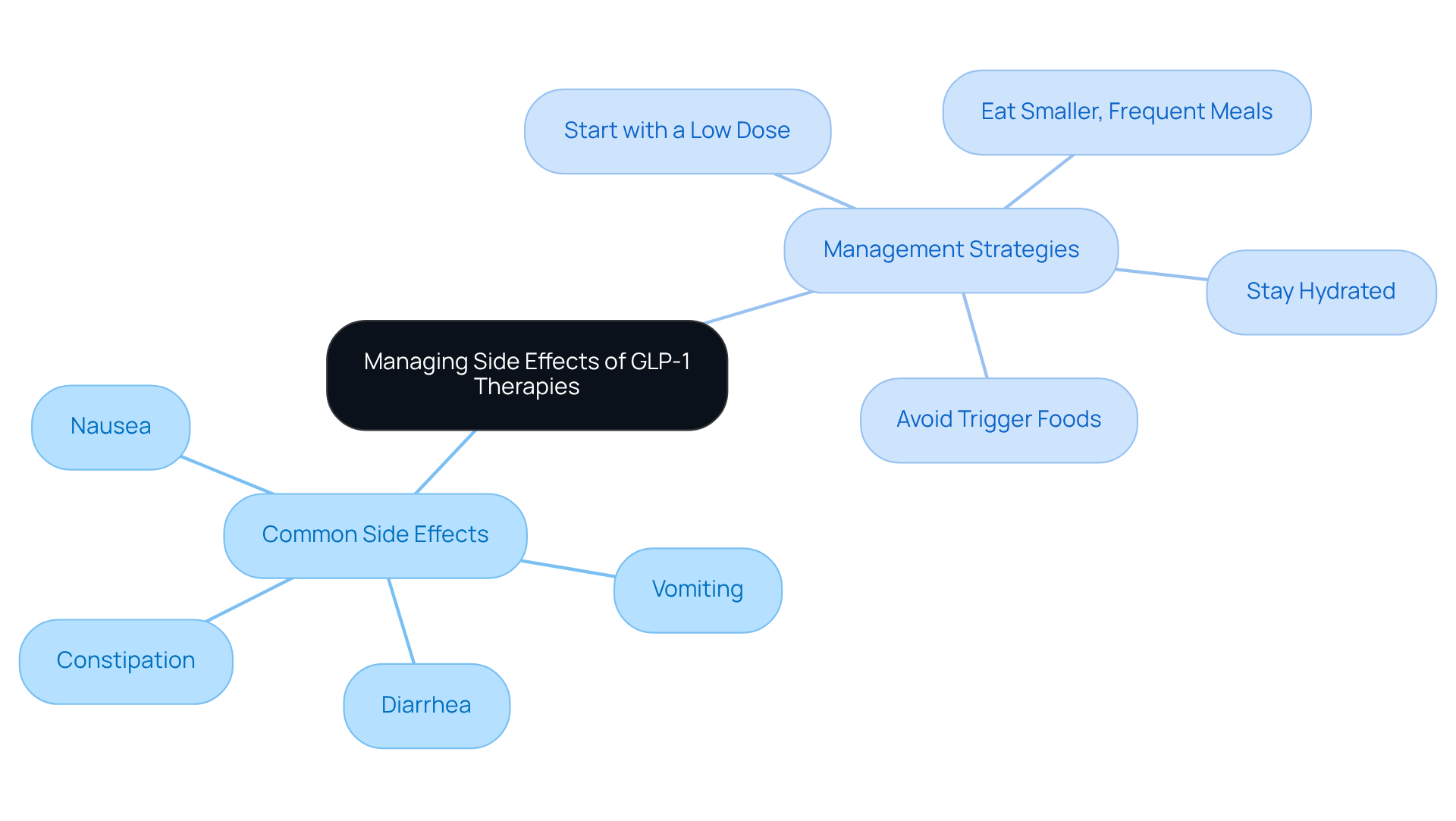 The center shows the main topic of managing side effects, while the branches illustrate common side effects and strategies to help manage them. Each strategy is a way to improve your experience with the treatment.