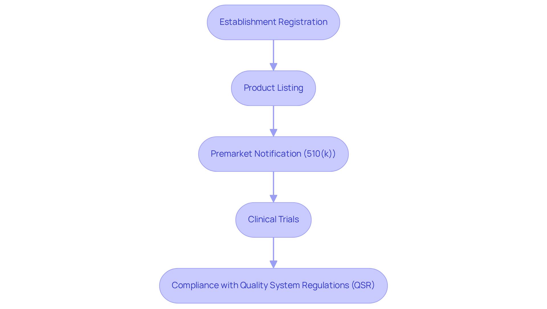 Each box represents a critical step in the process of getting a medical device to market. Follow the arrows to understand the sequence and see how each step leads to the next.