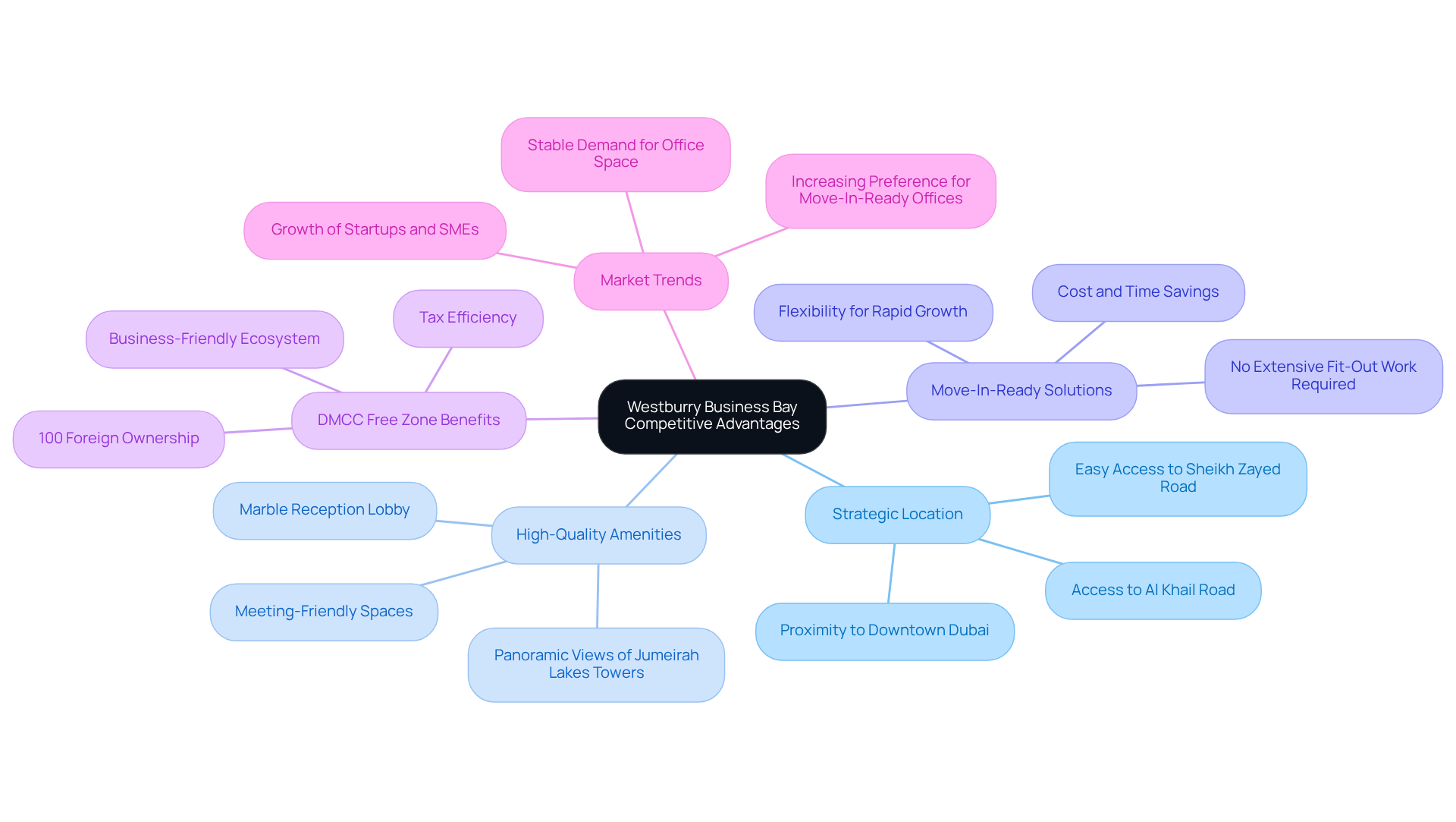 The central node represents Westburry Business Bay, and each branch shows a different competitive advantage. Follow the branches to explore how each factor contributes to its appeal for businesses.
