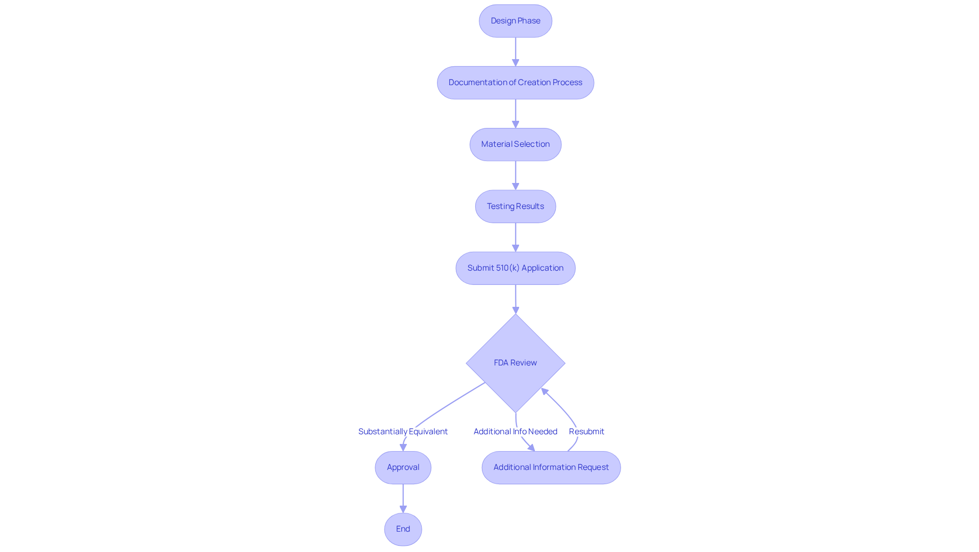 Each box represents a step in the process of getting a 3D printed medical device approved. Follow the arrows to see how each step leads to the next, from design to final submission.