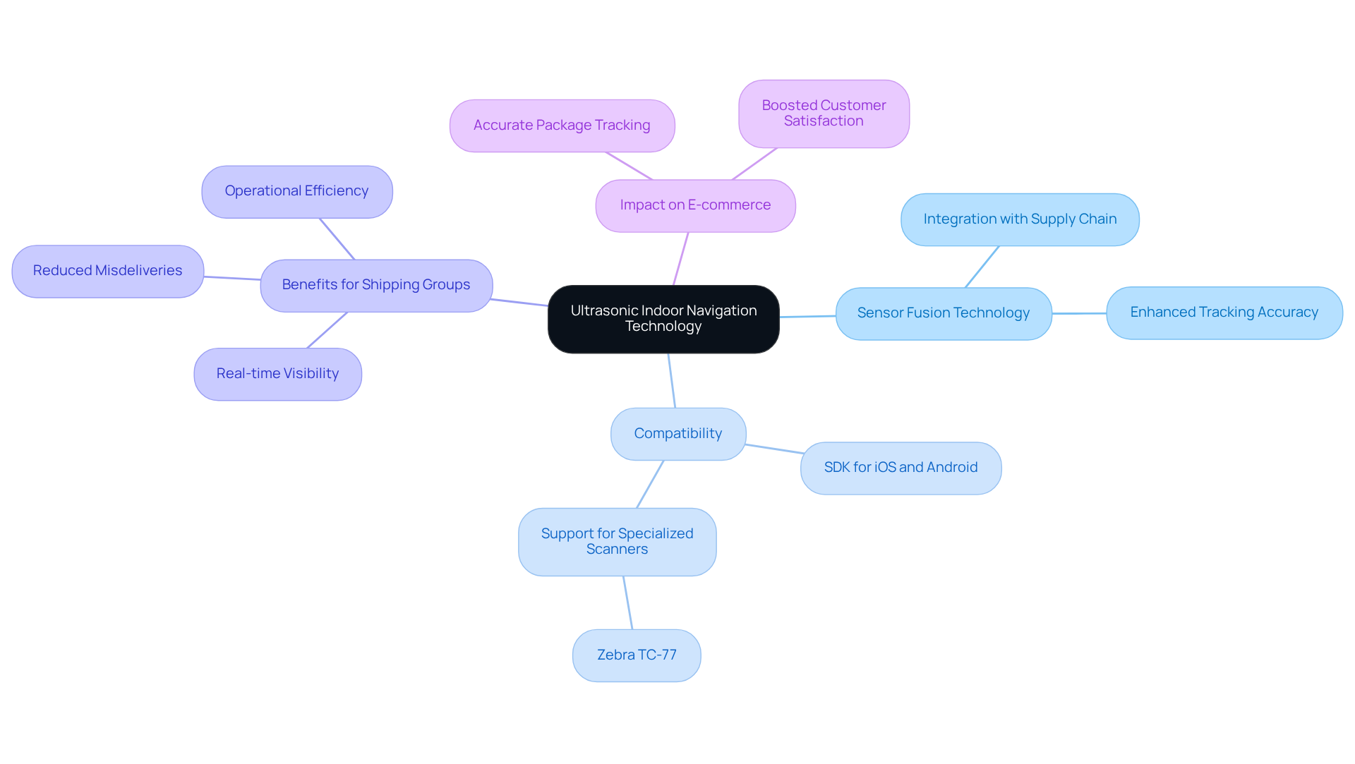 The center represents the main technology, and the branches show how it connects to various benefits and applications in logistics and e-commerce. Follow the branches to explore how this technology can improve delivery processes.