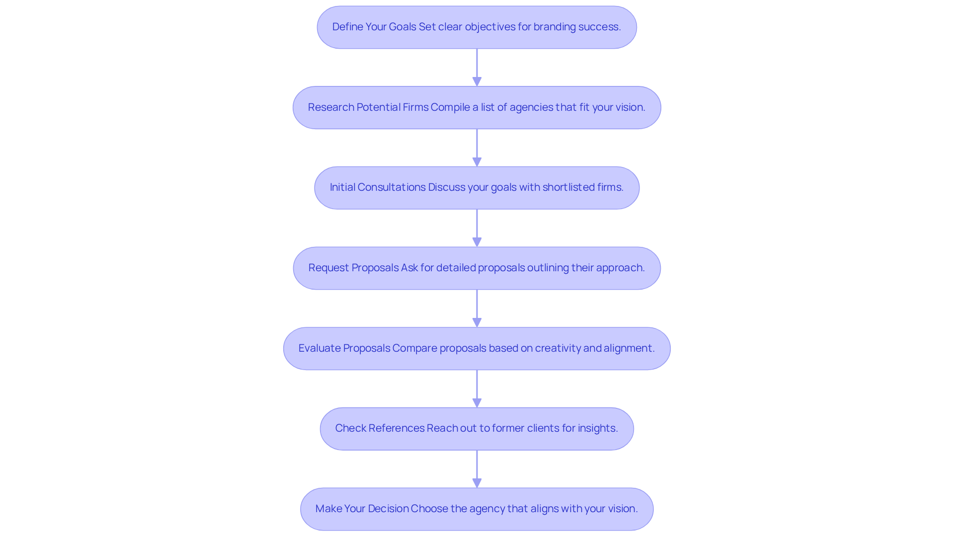 Follow the arrows from the top to the bottom to see how to choose the right branding agency. Each box represents a step you need to take, guiding you through the process from defining your goals to making your final decision.