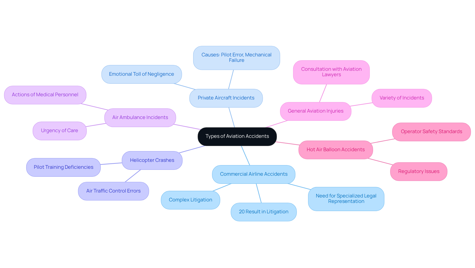 This mindmap starts with the main topic of aviation accidents at the center. Each branch represents a different type of accident, and the sub-branches provide additional details about legal issues and characteristics. Follow the branches to understand how each type of accident is unique and what legal considerations come into play. This mindmap starts with the main topic of aviation accidents at the center. Each branch represents a different type of accident, and the sub-branches provide additional details about legal issues and characteristics. Follow the branches to understand how each type of accident is unique and what legal considerations come into play.
