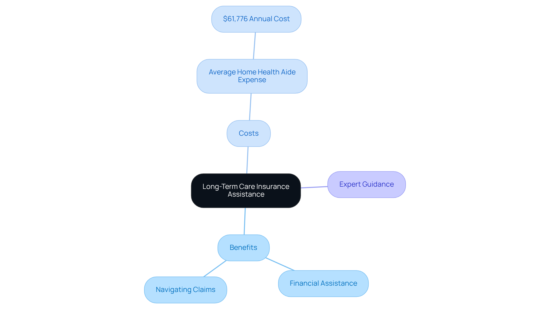 In this mindmap, the central concept is the assistance available for long-term care insurance. The branches show key areas of focus, helping you see how financial support, insurance benefits, and costs interlink in supporting families.