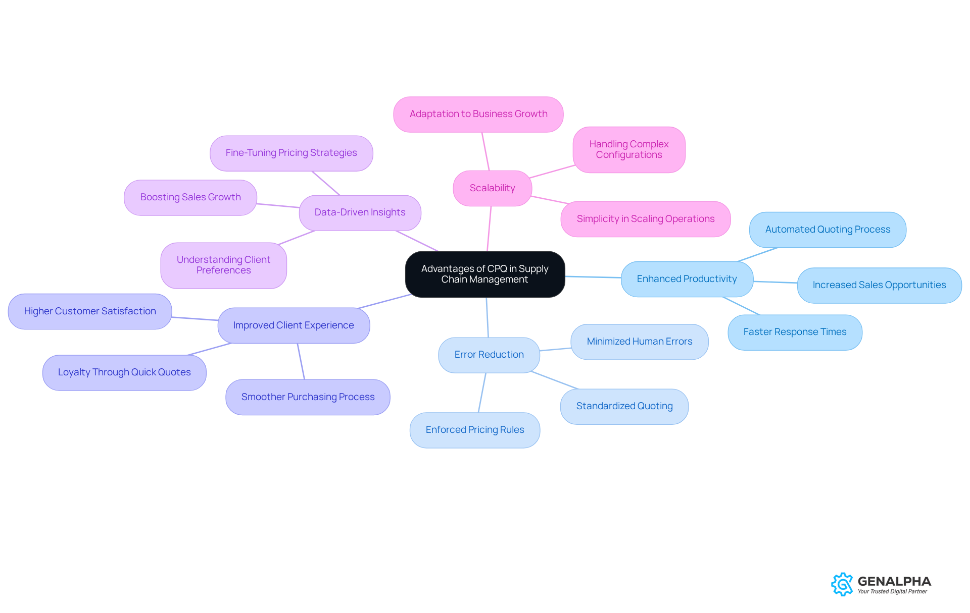 The central node represents the main topic, while each branch highlights a specific advantage of CPQ. Follow the branches to explore how each benefit contributes to better supply chain management. The central node represents the main topic, while each branch highlights a specific advantage of CPQ. Follow the branches to explore how each benefit contributes to better supply chain management.