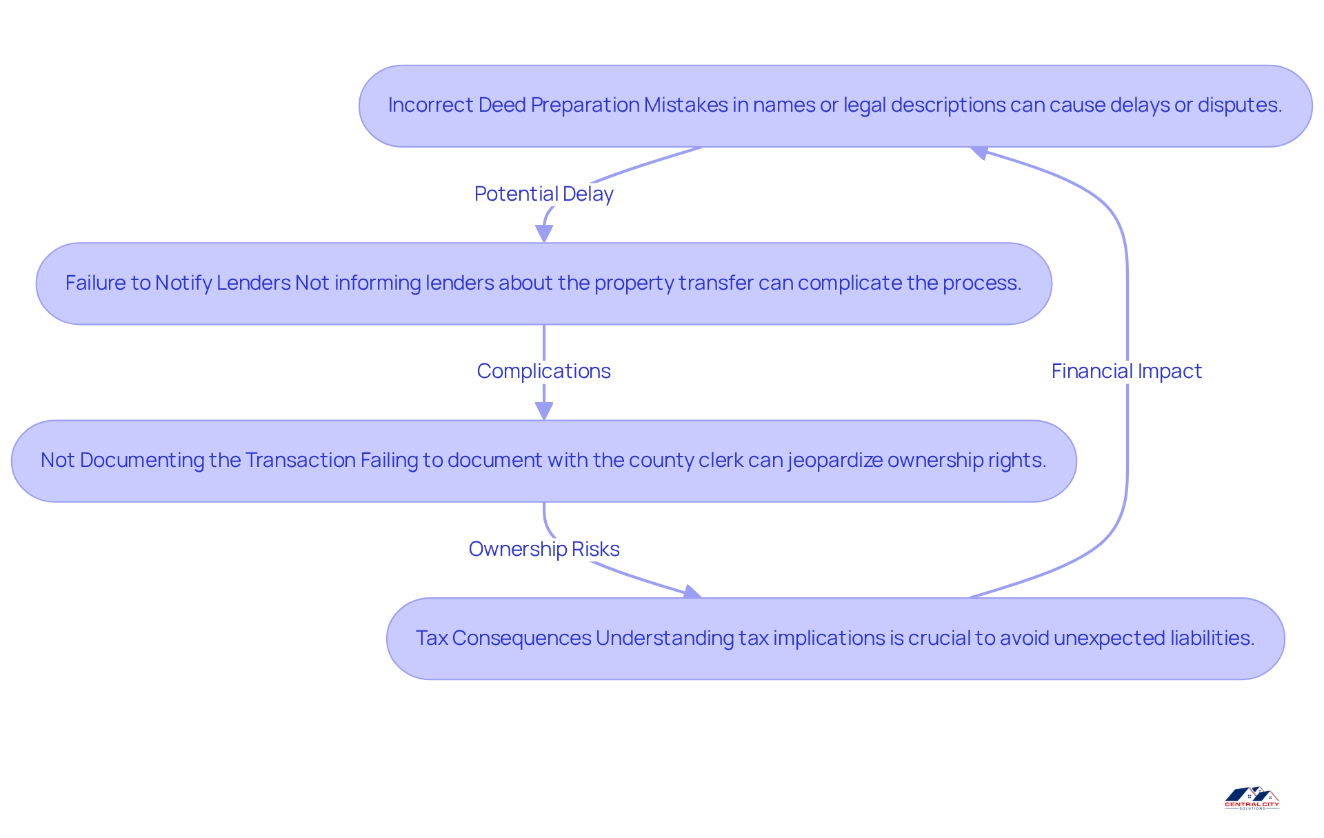 Each box represents a potential problem during the property transfer. Follow the arrows to understand how these issues connect and the importance of addressing them to avoid complications. Each box represents a potential problem during the property transfer. Follow the arrows to understand how these issues connect and the importance of addressing them to avoid complications.