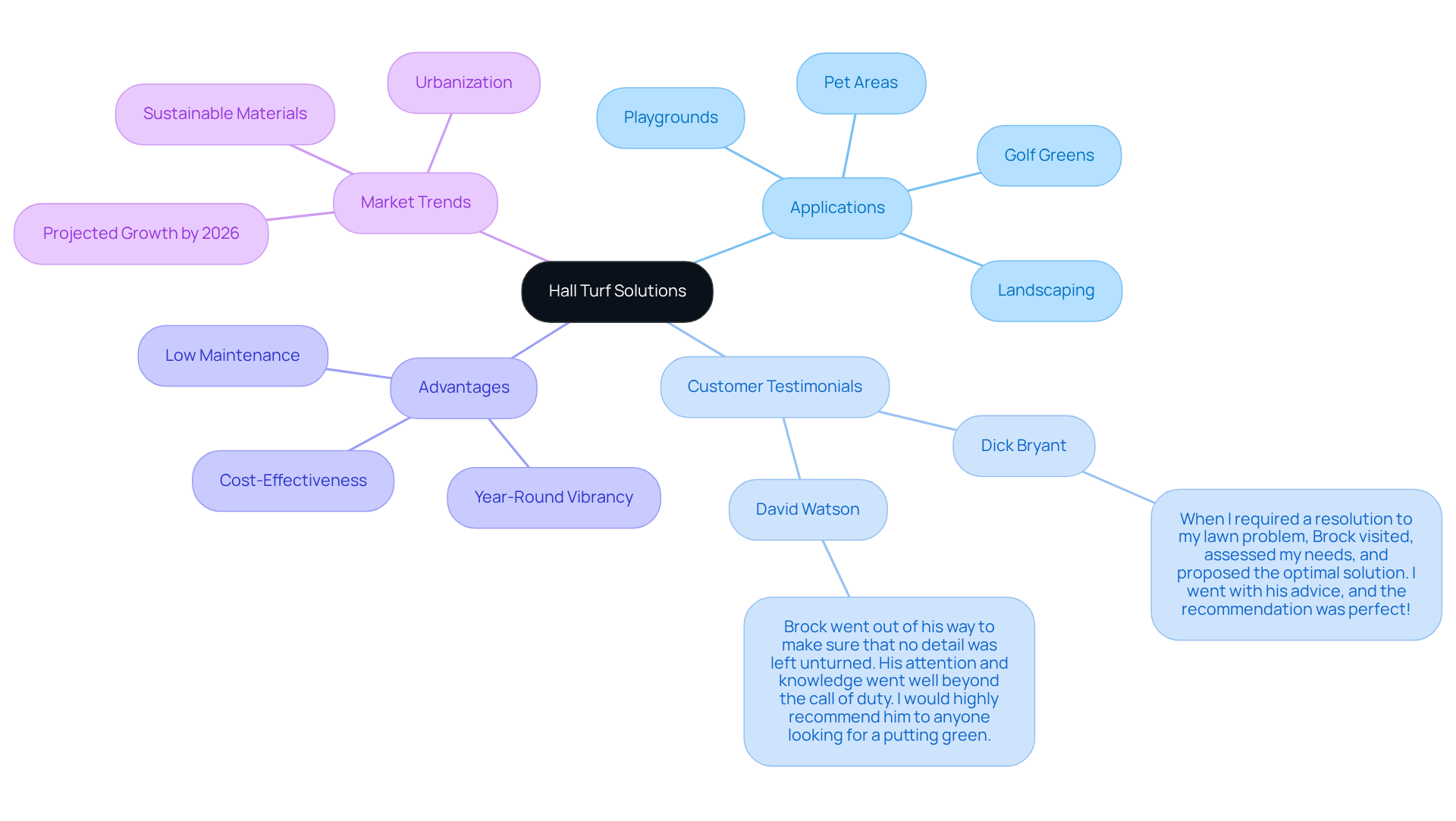The central node represents Hall Turf, with branches showing different aspects of their offerings. Each branch highlights a specific area, making it easy to see how they connect and contribute to the overall value of Hall Turf's solutions. The central node represents Hall Turf, with branches showing different aspects of their offerings. Each branch highlights a specific area, making it easy to see how they connect and contribute to the overall value of Hall Turf's solutions.