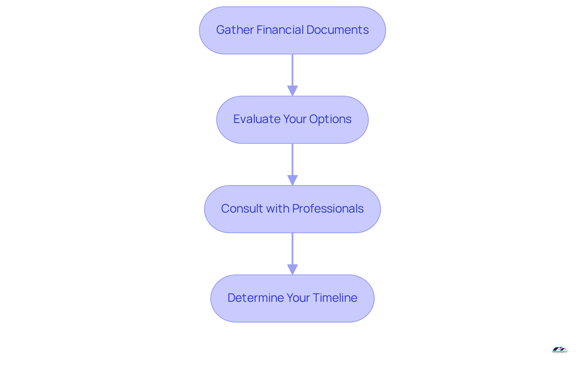 Each box outlines a crucial step in managing your foreclosure. Follow the arrows to see the order of actions — starting from gathering your documents to determining how fast you need to act. Each box outlines a crucial step in managing your foreclosure. Follow the arrows to see the order of actions — starting from gathering your documents to determining how fast you need to act.