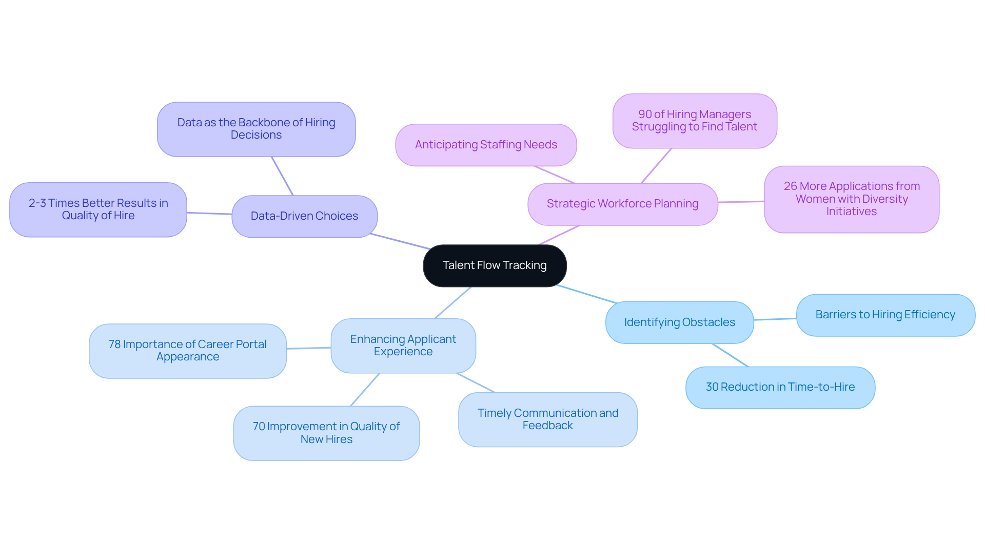 The central node represents the main topic, while the branches show key areas of focus. Each sub-branch provides specific insights or statistics related to that area, helping you understand how talent flow tracking impacts recruitment.