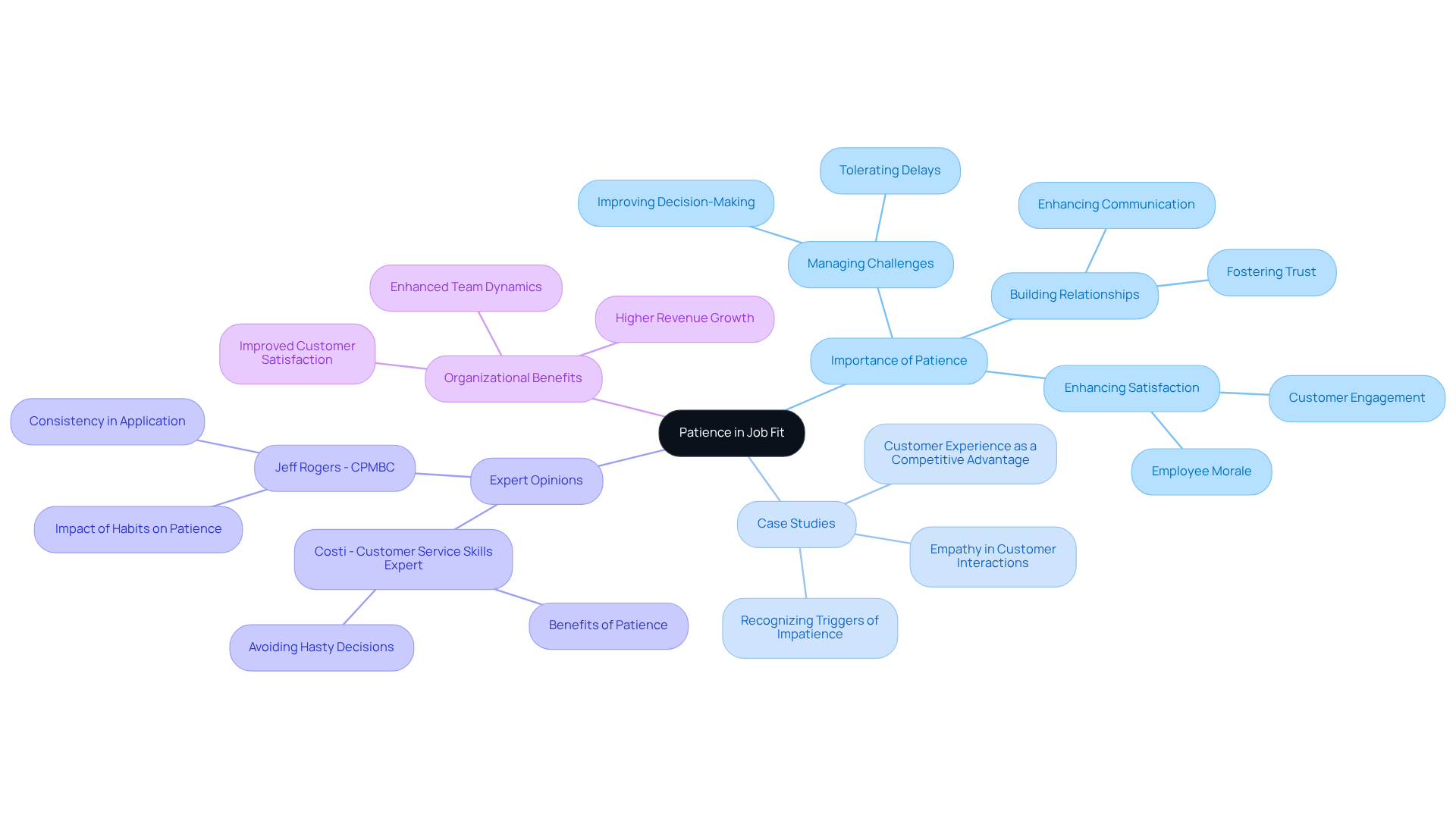This mindmap illustrates how patience is central to job fit. Each branch represents a different aspect of patience's importance, from managing challenges to enhancing customer satisfaction. Follow the branches to explore how patience can positively impact workplace dynamics.