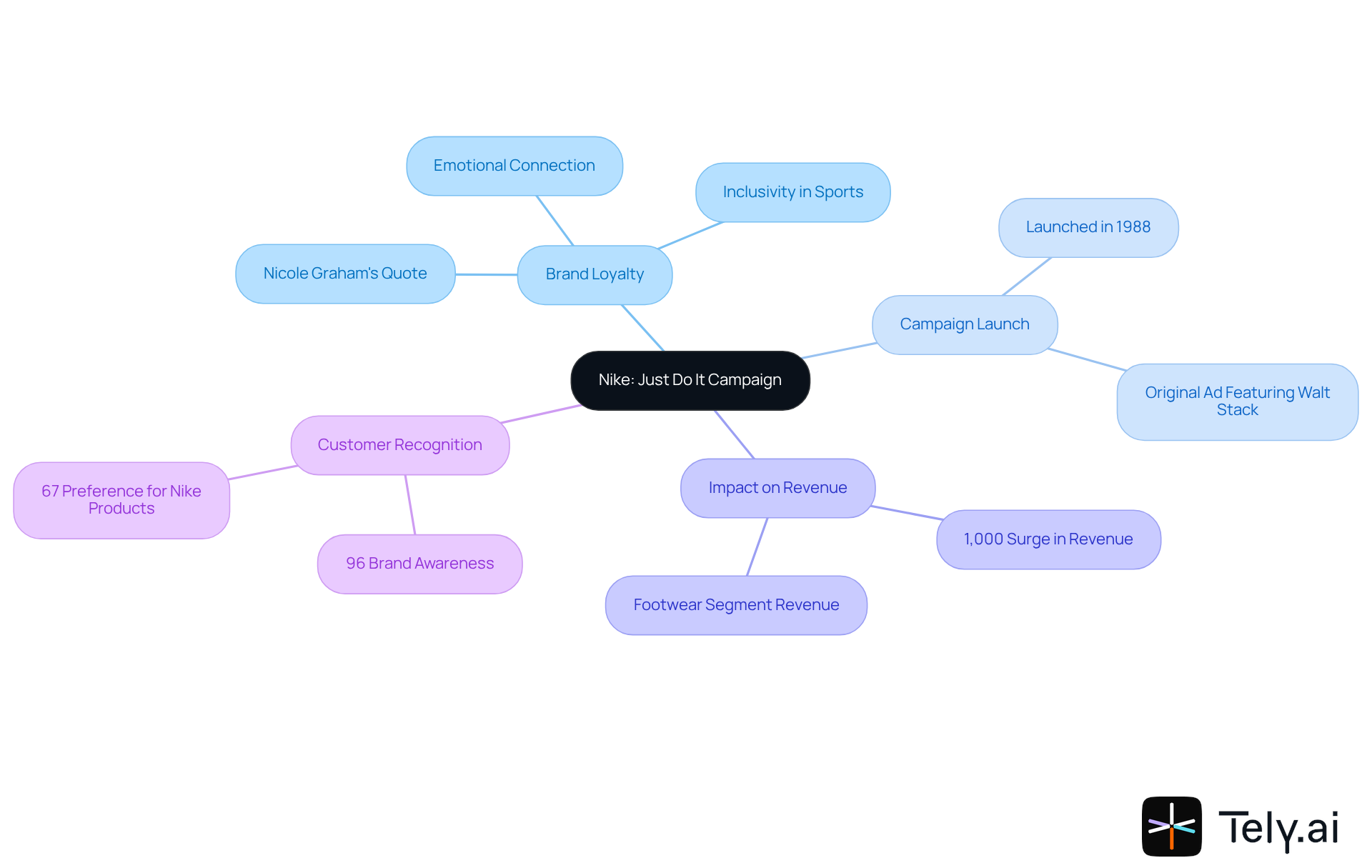 The central node represents the campaign, and each branch shows a different aspect of its impact — from quotes to statistics, illustrating how the campaign has shaped Nike's brand loyalty.