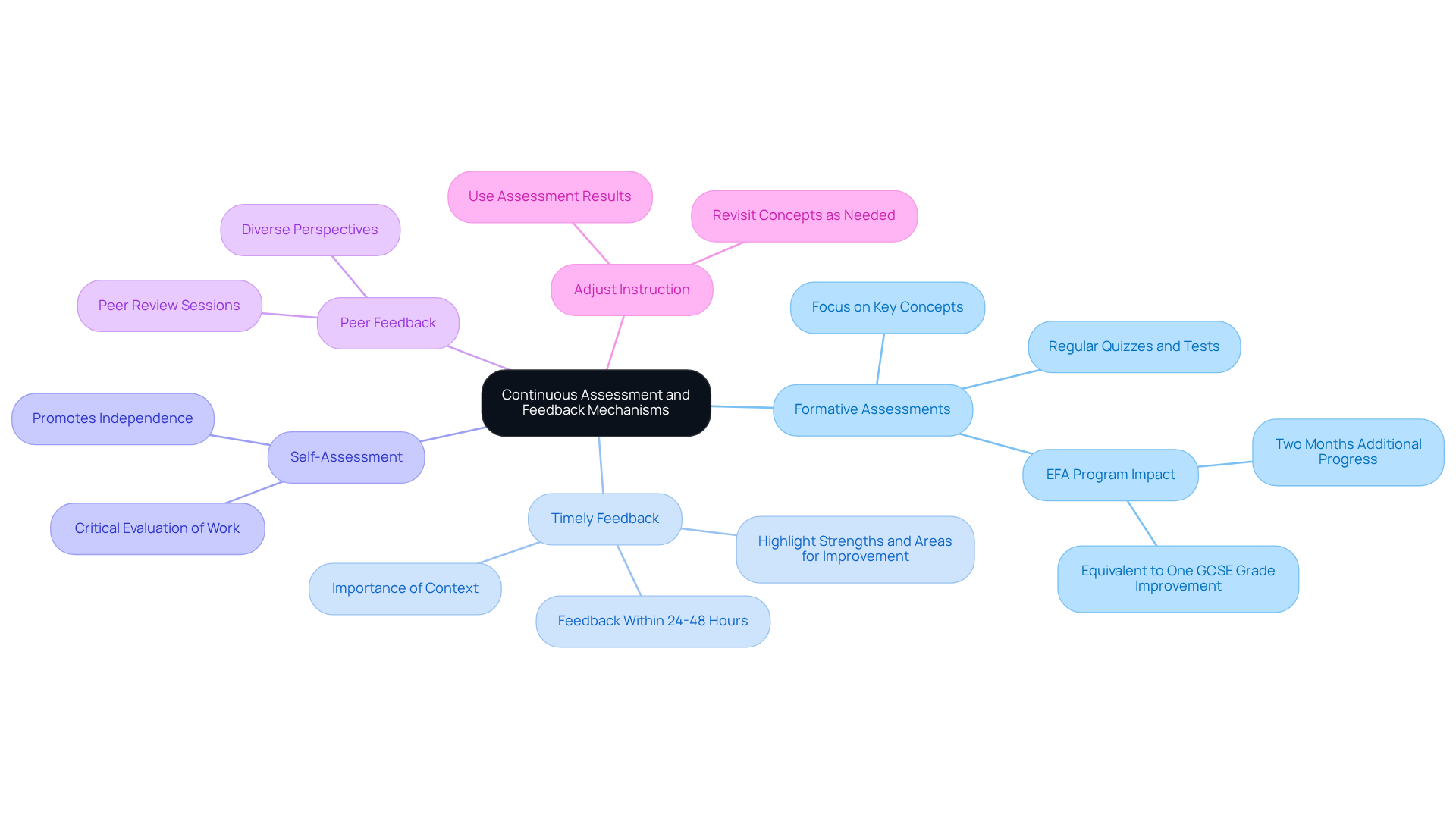 The central node represents the main theme, while each branch shows a specific strategy. Follow the branches to explore how each strategy contributes to effective assessment and feedback in education.
