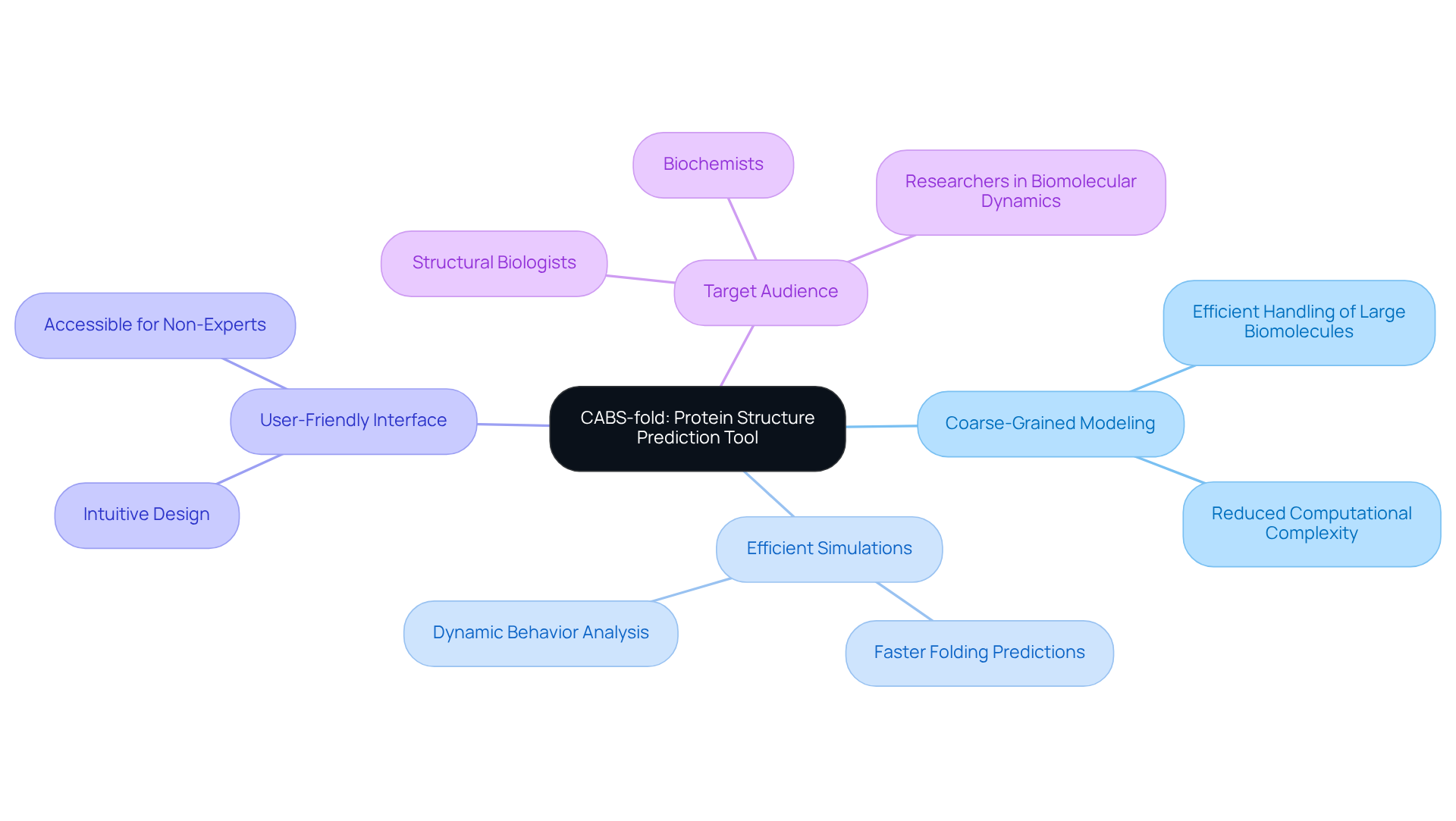 The center represents the CABS-fold tool, and the branches show its main features and benefits. Follow the branches to explore how each aspect contributes to its effectiveness in protein structure prediction. The center represents the CABS-fold tool, and the branches show its main features and benefits. Follow the branches to explore how each aspect contributes to its effectiveness in protein structure prediction.