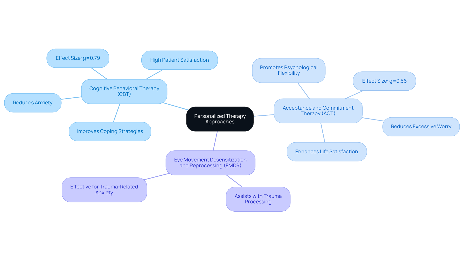 This mindmap illustrates different therapy methods available at The Emerald Couch. Each branch represents a therapy type, and the sub-branches detail how each method can help you. The colors help differentiate between the therapies, making it easier to see which approach might resonate with your needs. This mindmap illustrates different therapy methods available at The Emerald Couch. Each branch represents a therapy type, and the sub-branches detail how each method can help you. The colors help differentiate between the therapies, making it easier to see which approach might resonate with your needs.