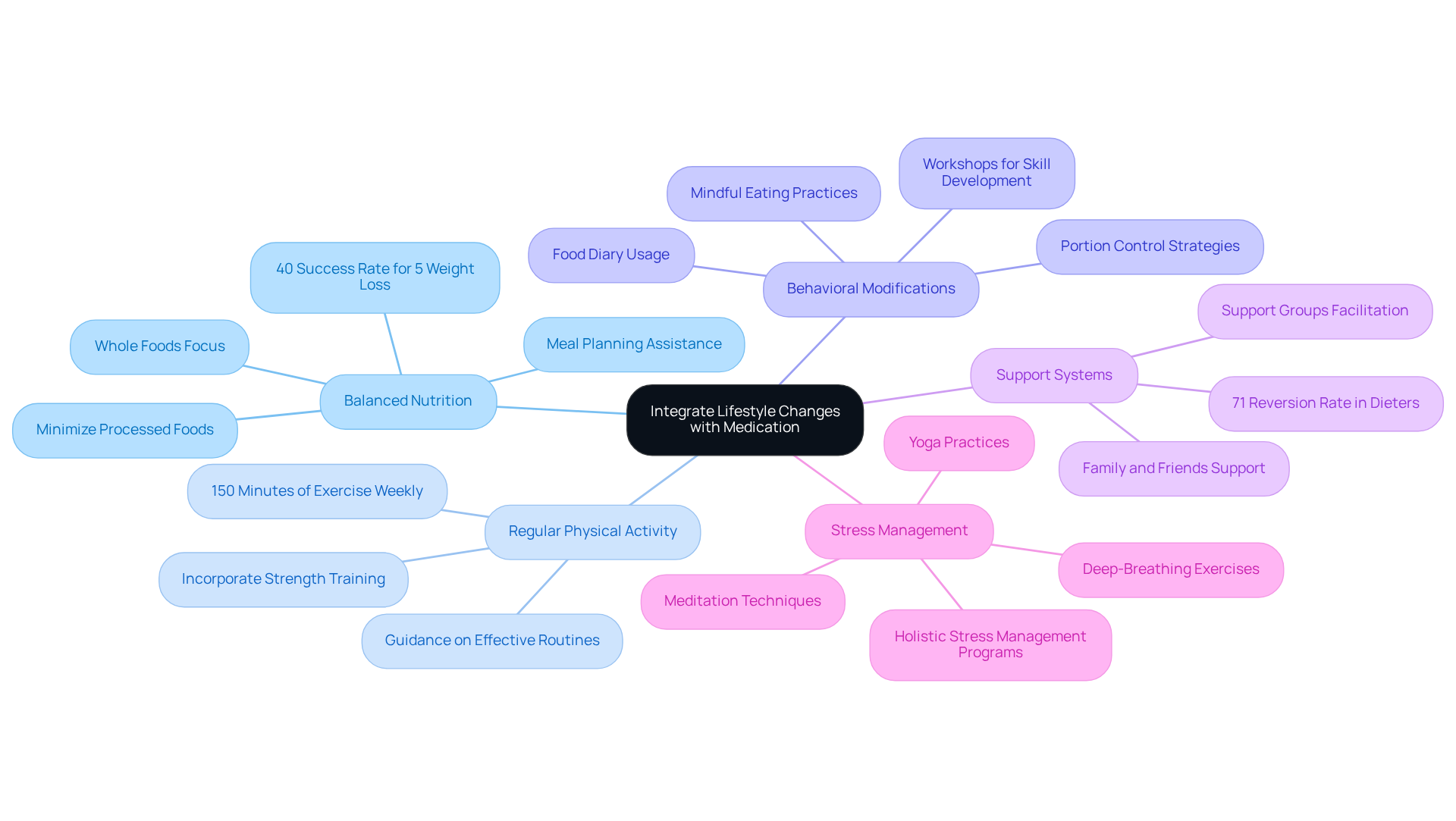 This mindmap shows how different lifestyle changes connect to the main goal of effective weight loss with medication. Each branch represents a key area to focus on, and the sub-branches provide specific actions or insights to help you succeed in your weight loss journey.