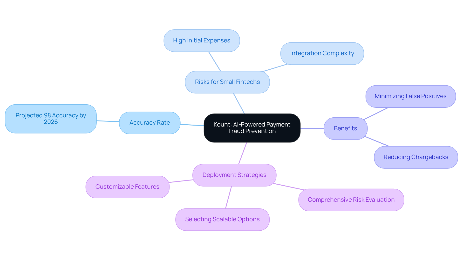 The central node represents Kount's solution, while the branches show important aspects like accuracy, risks, and benefits. Each sub-branch provides more detail, helping you understand how Kount can assist fintech companies.