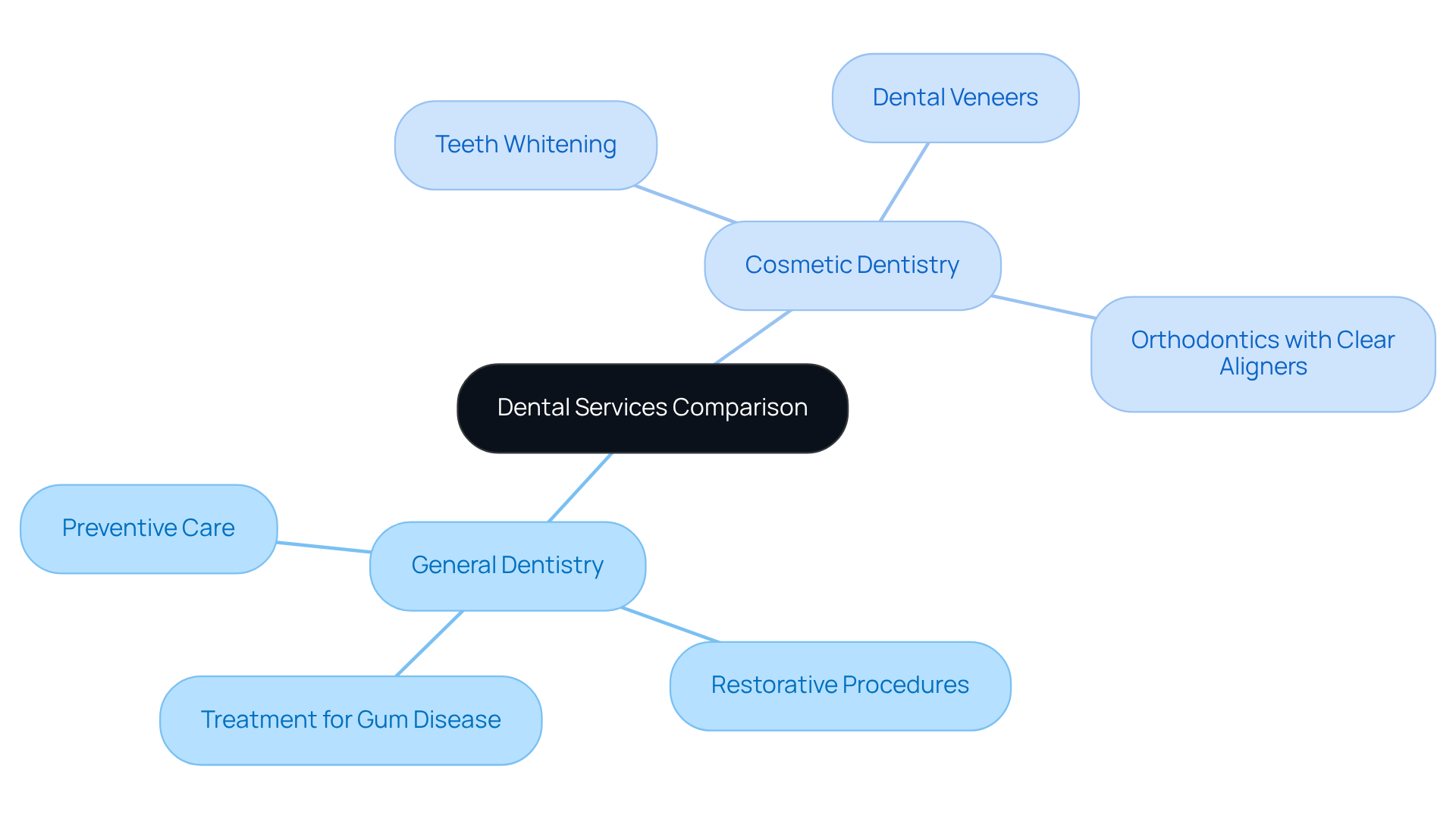 This mindmap shows the differences between general and cosmetic dentistry. Each branch represents a type of dentist, and the sub-branches list the specific services they offer. General dentists focus on maintaining oral health, while cosmetic dentists specialize in enhancing the appearance of your smile.
