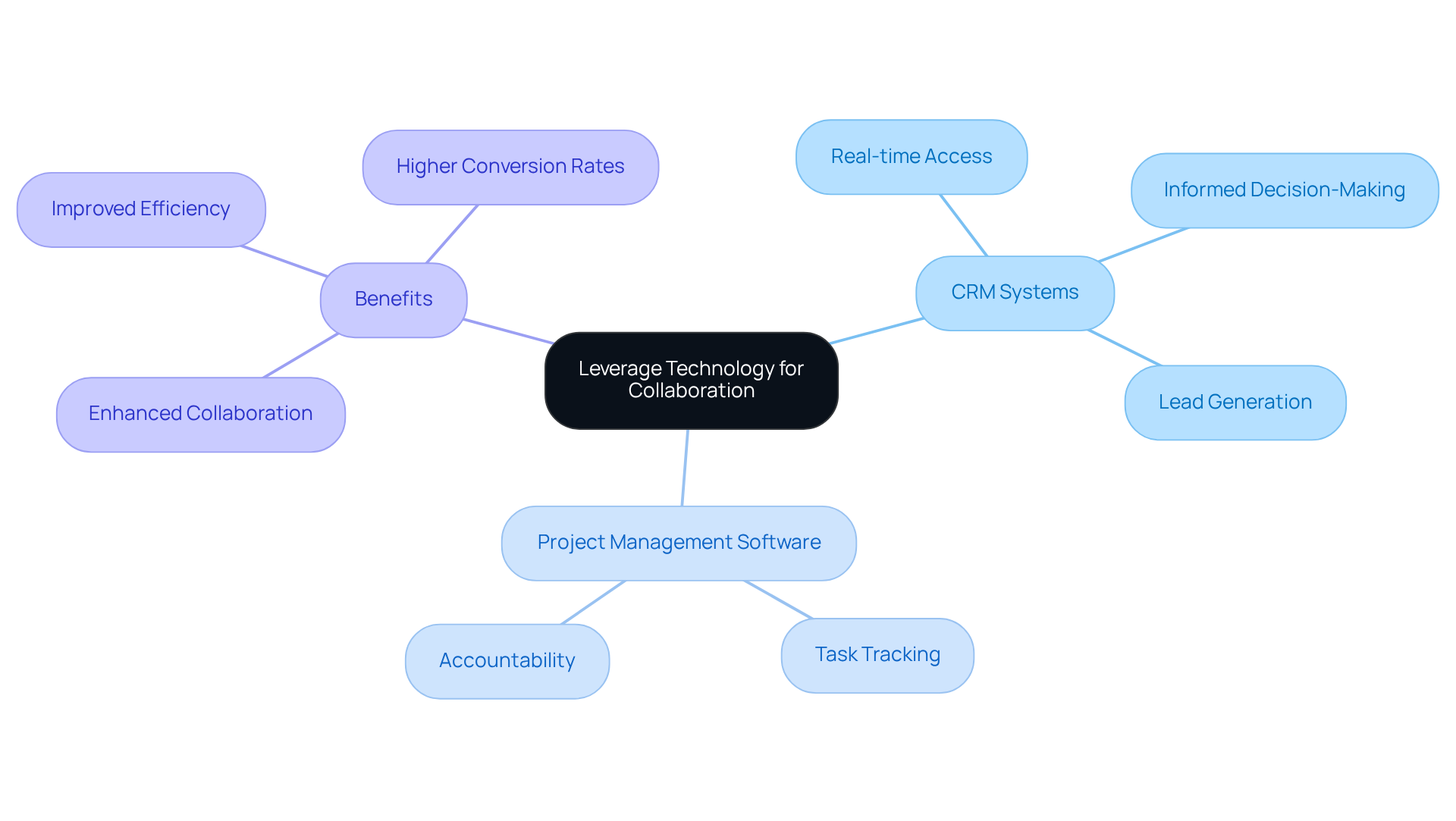 The center represents the main idea of using technology to improve teamwork. Each branch shows different tools and their specific benefits, helping you understand how they contribute to better collaboration. The center represents the main idea of using technology to improve teamwork. Each branch shows different tools and their specific benefits, helping you understand how they contribute to better collaboration.