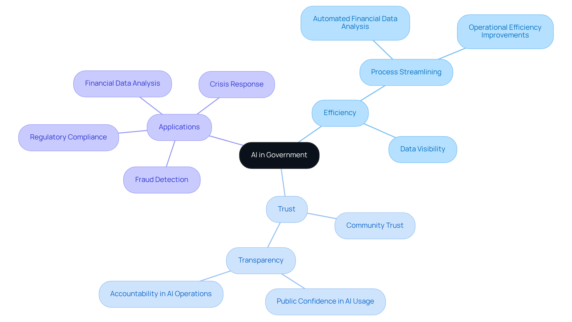 The central node represents the main theme of AI in government. Each branch shows how AI contributes to efficiency and trust, with specific examples and subtopics that illustrate these points.