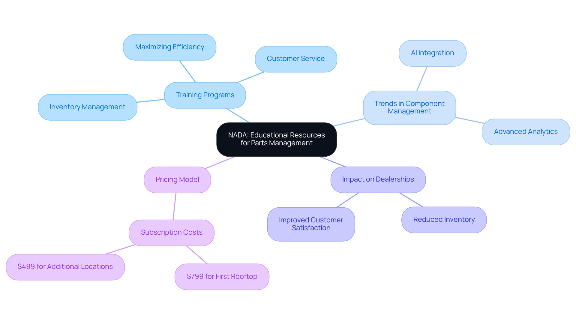 This mindmap illustrates how NADA's educational resources connect to various aspects of parts management. Start at the center with NADA's role, then explore how training, trends, and pricing impact dealership success.
