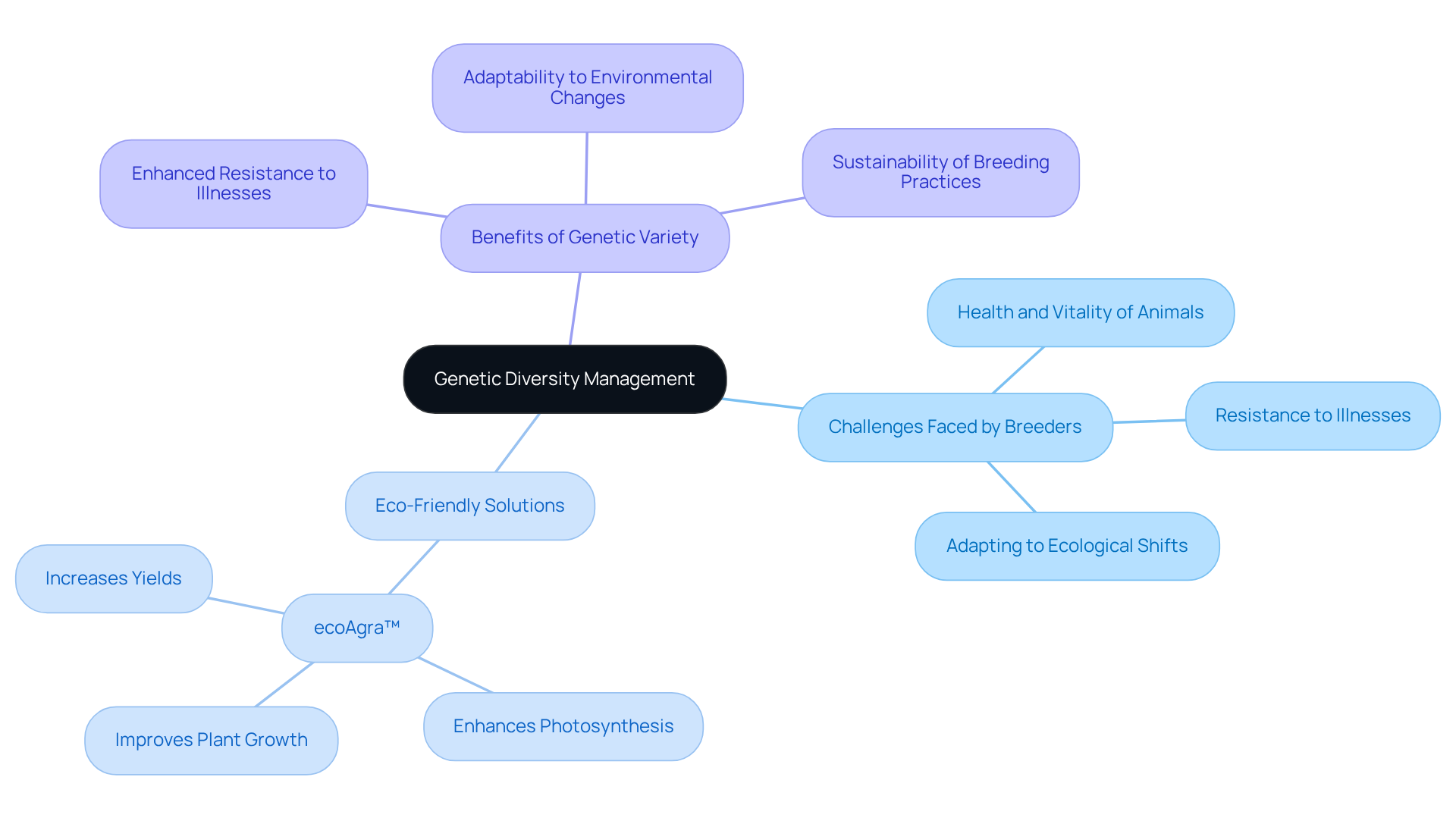 The central idea is about managing genetic diversity. Each branch represents a key concept or solution, helping you see how they connect and contribute to sustainable livestock breeding.