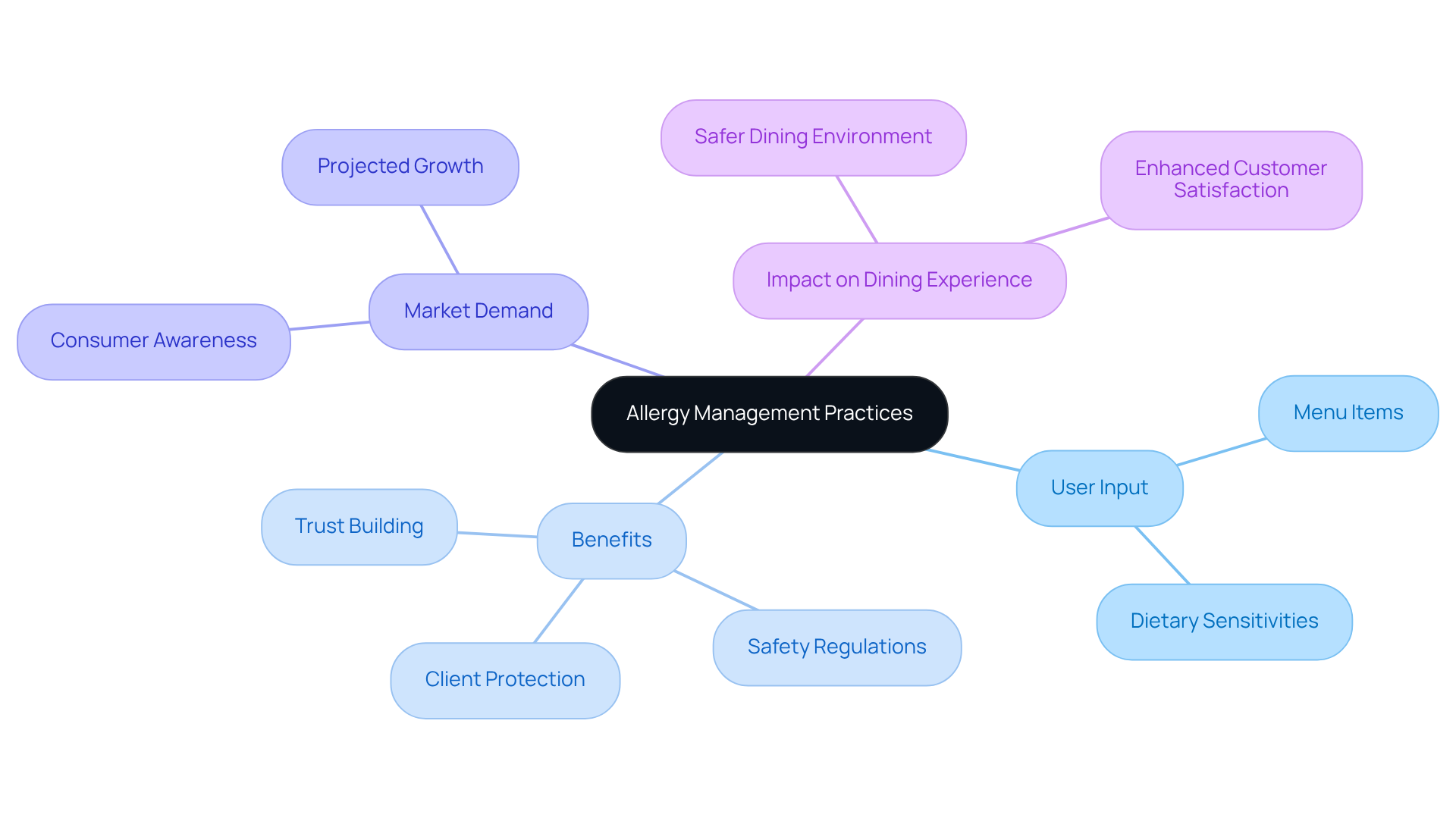 The center represents the overall goal of improving allergen management, and each branch shows how different elements contribute to this effort. Follow the branches to understand the app's features and their importance.