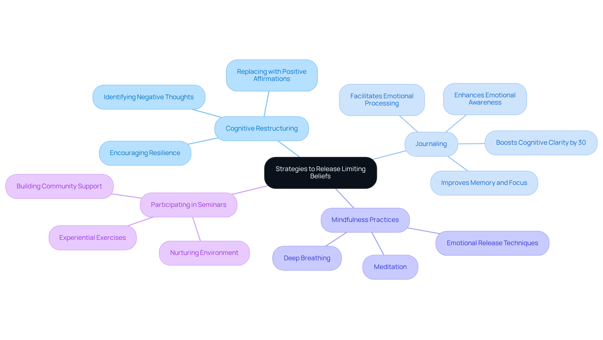 The central node represents the main goal of releasing limiting beliefs. Each branch shows a different strategy, and the sub-branches provide more details about actions or benefits related to that strategy. The central node represents the main goal of releasing limiting beliefs. Each branch shows a different strategy, and the sub-branches provide more details about actions or benefits related to that strategy.