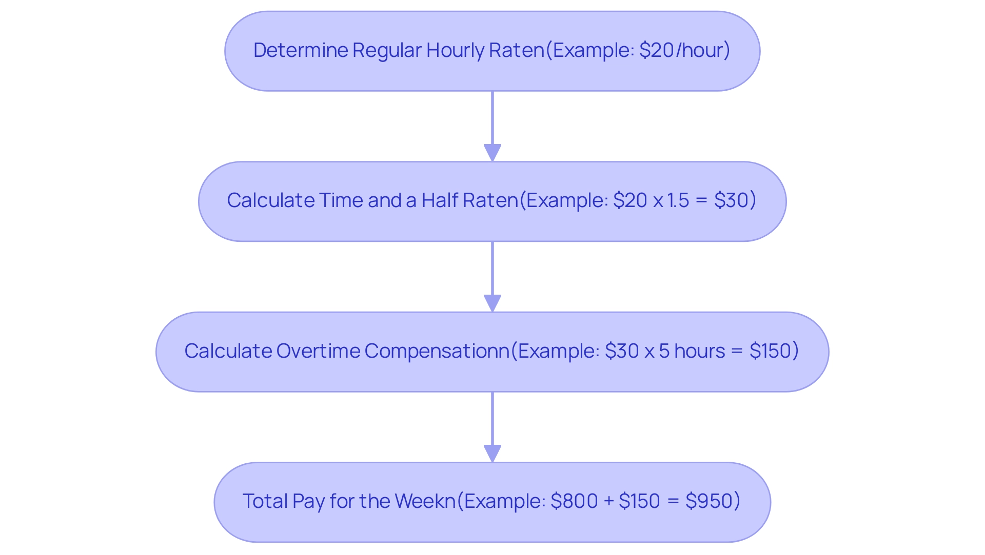 Each box represents a step in the calculation process, with arrows showing the sequential flow of the calculations.