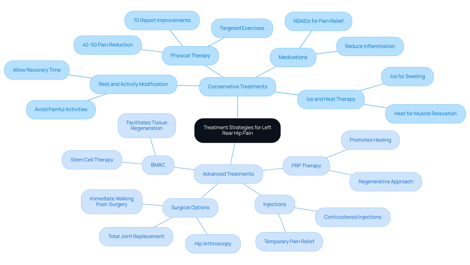 This mindmap starts with the main topic in the center and branches out into two categories of treatments. Each branch shows specific options and details, helping you see all the ways to manage hip pain at a glance. This mindmap starts with the main topic in the center and branches out into two categories of treatments. Each branch shows specific options and details, helping you see all the ways to manage hip pain at a glance.
